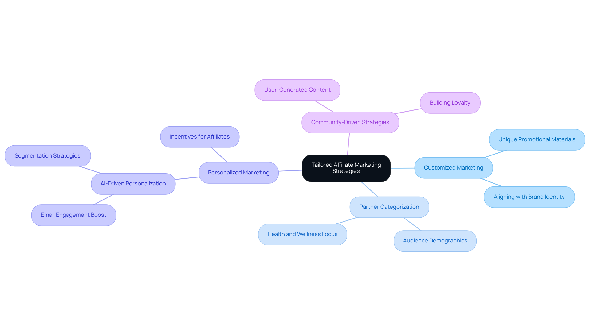 This mindmap starts with the main idea of tailored marketing strategies at the center. Each branch represents a key area of focus, and the sub-branches provide specific tactics or examples. Follow the branches to see how different strategies connect and contribute to overall marketing effectiveness. This mindmap starts with the main idea of tailored marketing strategies at the center. Each branch represents a key area of focus, and the sub-branches provide specific tactics or examples. Follow the branches to see how different strategies connect and contribute to overall marketing effectiveness.
