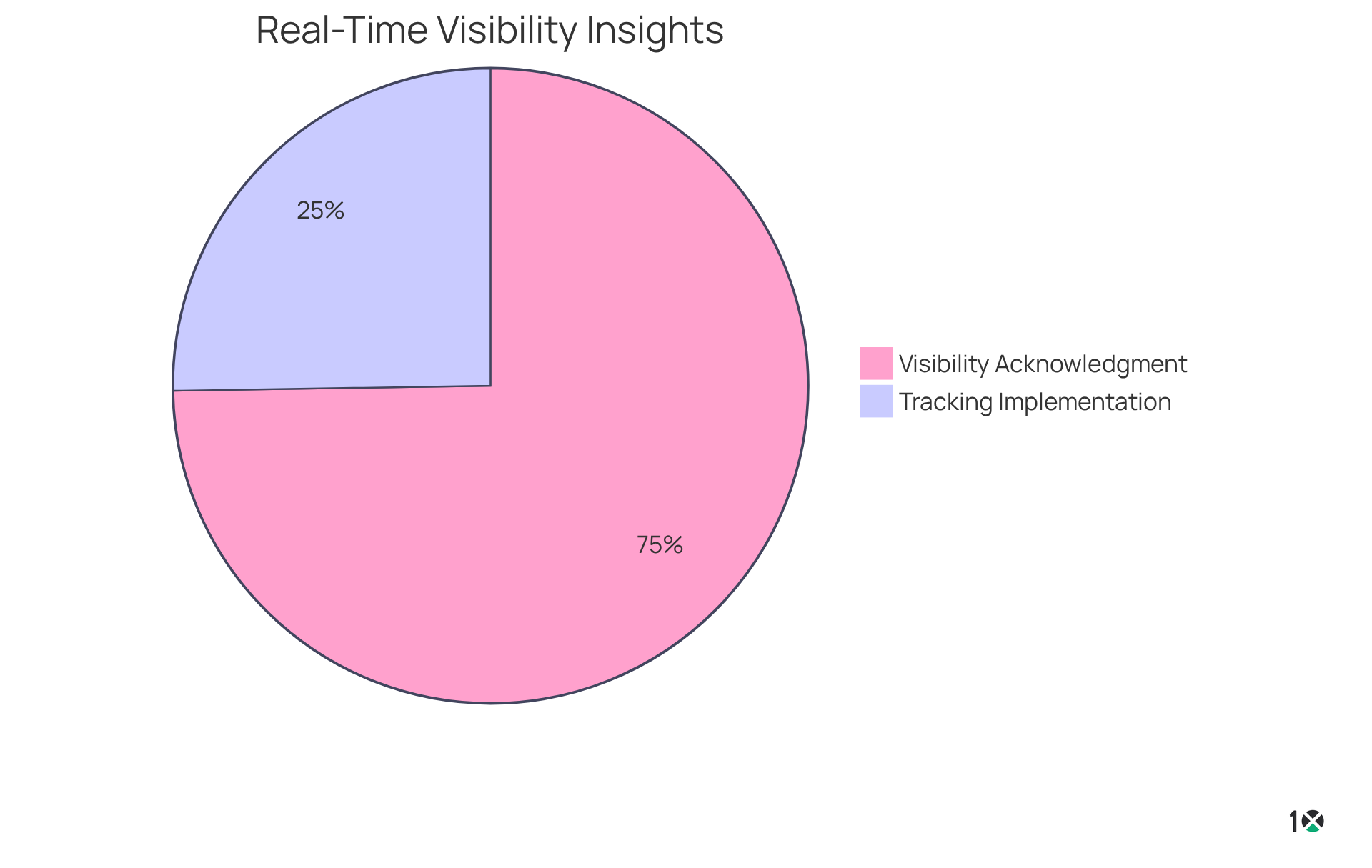 The teal section shows the percentage of leaders who see the value of real-time visibility, while the coral section indicates the smaller group that actually implements it. The larger the segment, the more common that viewpoint or practice is among leaders. The teal section shows the percentage of leaders who see the value of real-time visibility, while the coral section indicates the smaller group that actually implements it. The larger the segment, the more common that viewpoint or practice is among leaders.