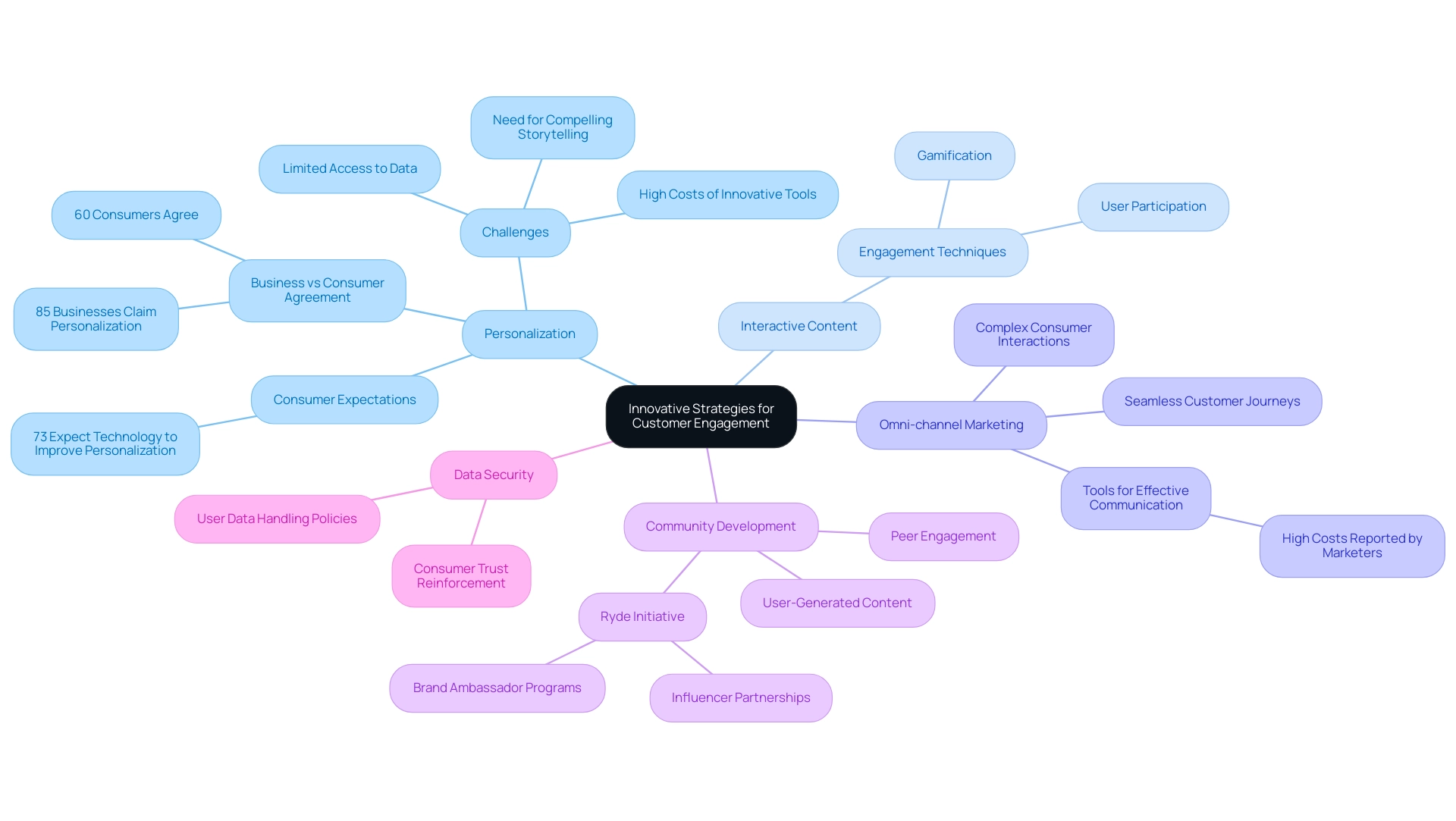 The central node represents the overarching theme, with branches for each main strategy, and sub-nodes detailing specific components and challenges related to each strategy.