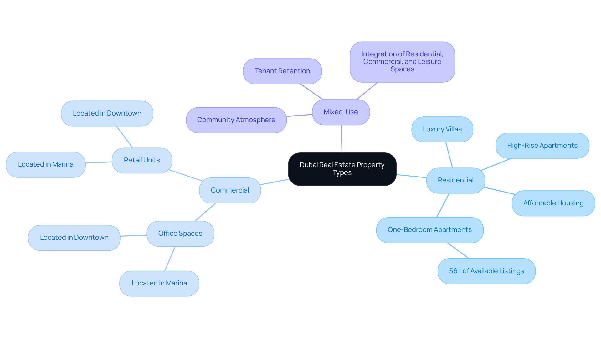 The central node represents the overall property types in Dubai, with branches showing the main categories and their specific features. Each color-coded branch helps you quickly identify the type of property and its characteristics. The central node represents the overall property types in Dubai, with branches showing the main categories and their specific features. Each color-coded branch helps you quickly identify the type of property and its characteristics.