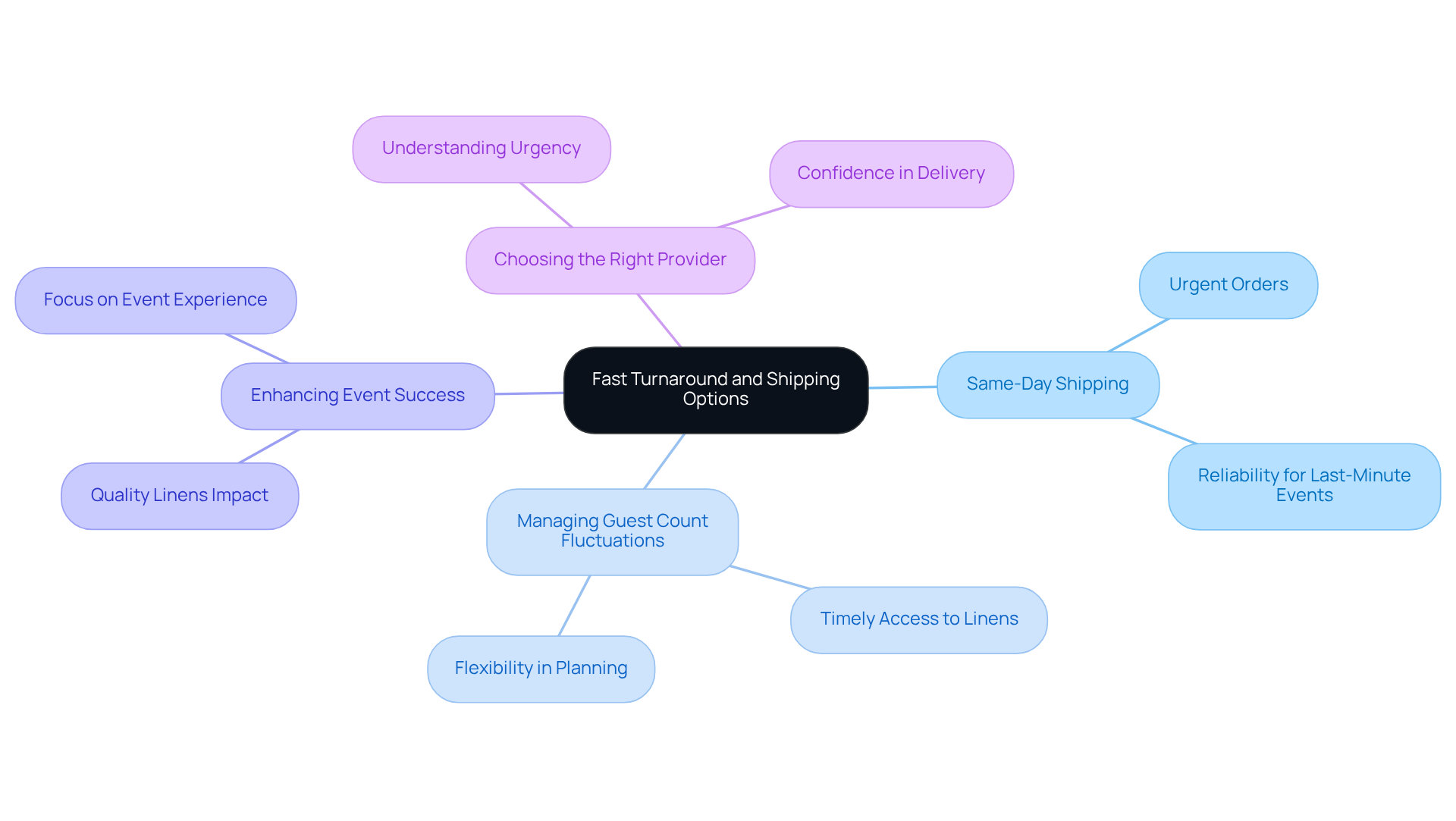 Start at the center with the main idea of fast shipping. Follow the branches to explore how quick delivery impacts various aspects of event planning, from managing changes to ensuring success.