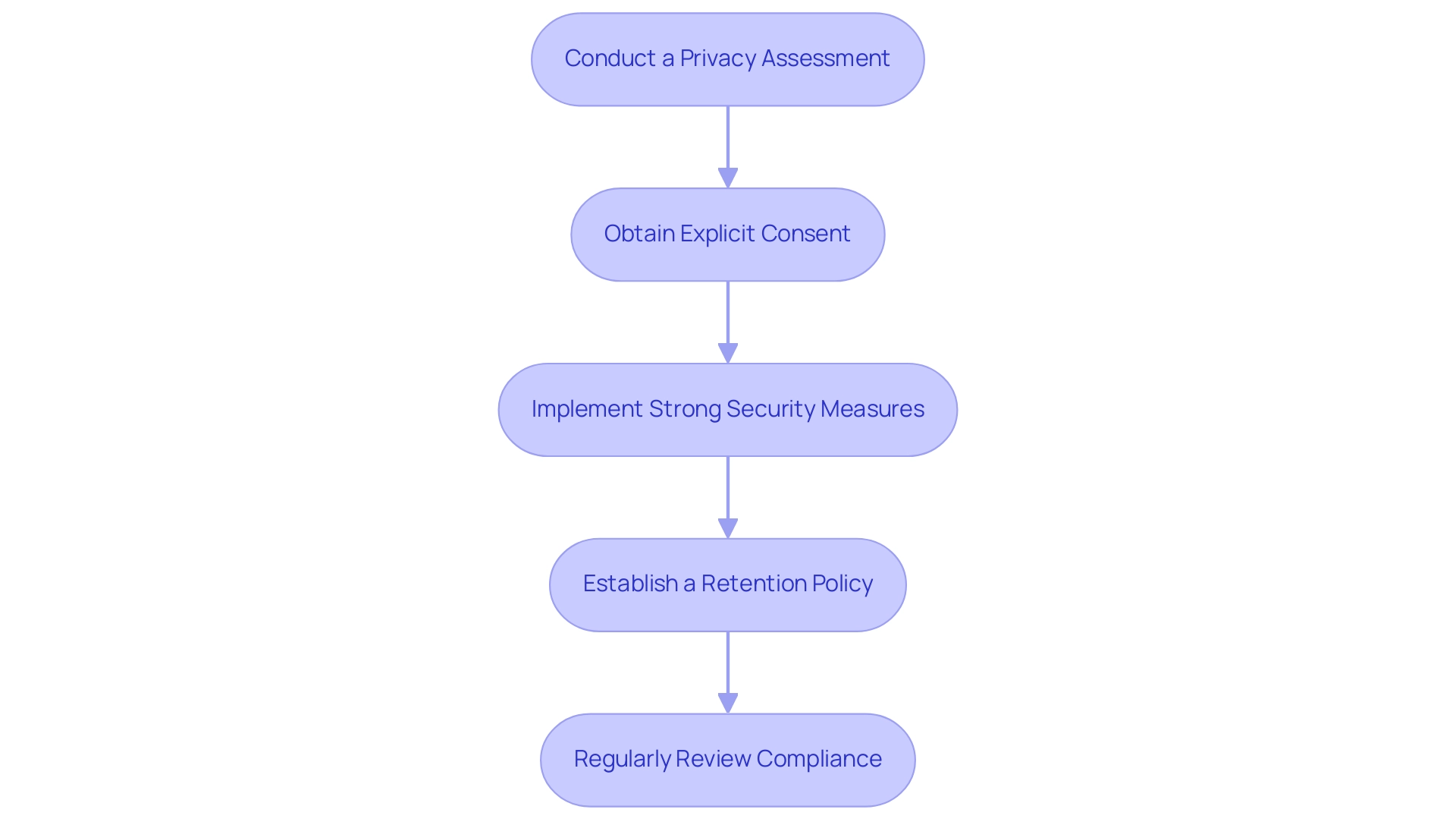 Each box represents a key practice for ensuring data privacy and compliance, with arrows indicating the sequence in which these practices should be implemented.