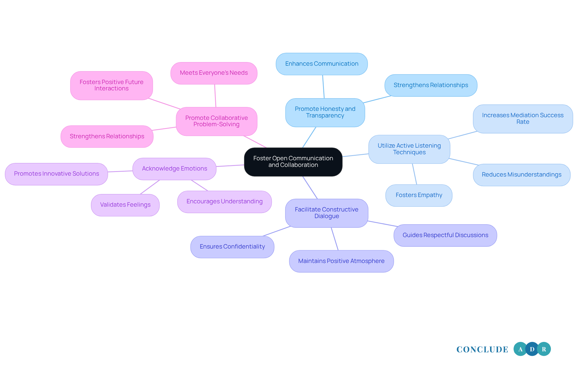 The central node represents the main theme, while each branch highlights a specific strategy. Follow the branches to see how each strategy contributes to effective communication and collaboration.