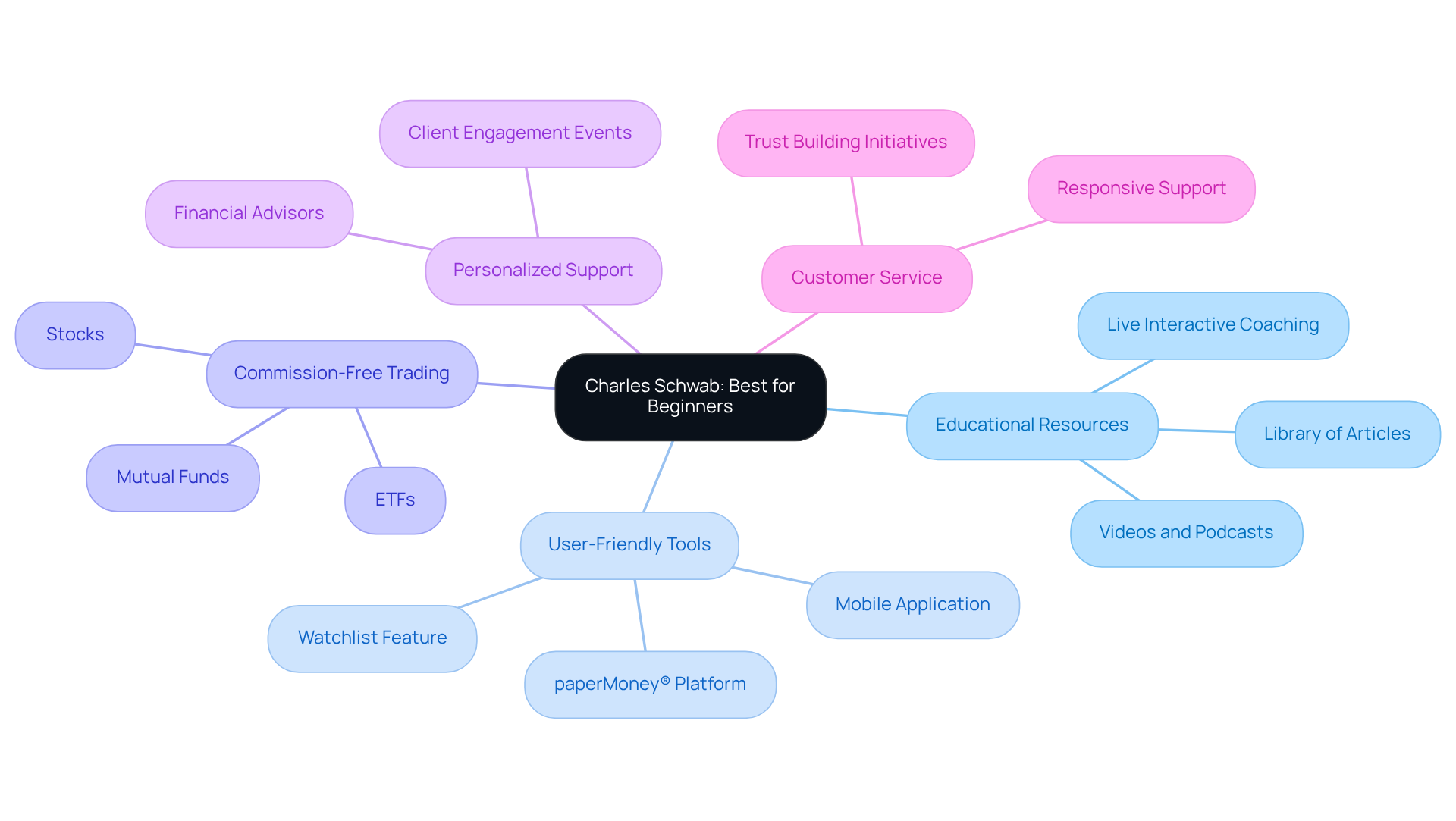 The central node represents Charles Schwab's appeal to beginners, while the branches show the key features that make it a great choice. Each branch highlights a specific benefit, helping you understand how Schwab supports new investors. The central node represents Charles Schwab's appeal to beginners, while the branches show the key features that make it a great choice. Each branch highlights a specific benefit, helping you understand how Schwab supports new investors.