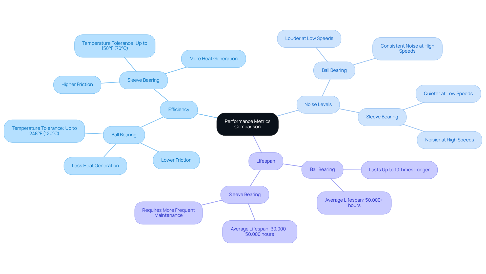 At the center is the main topic of performance metrics. Each branch represents a different metric, and the sub-branches compare how ball bearings and sleeve bearings perform in each area.