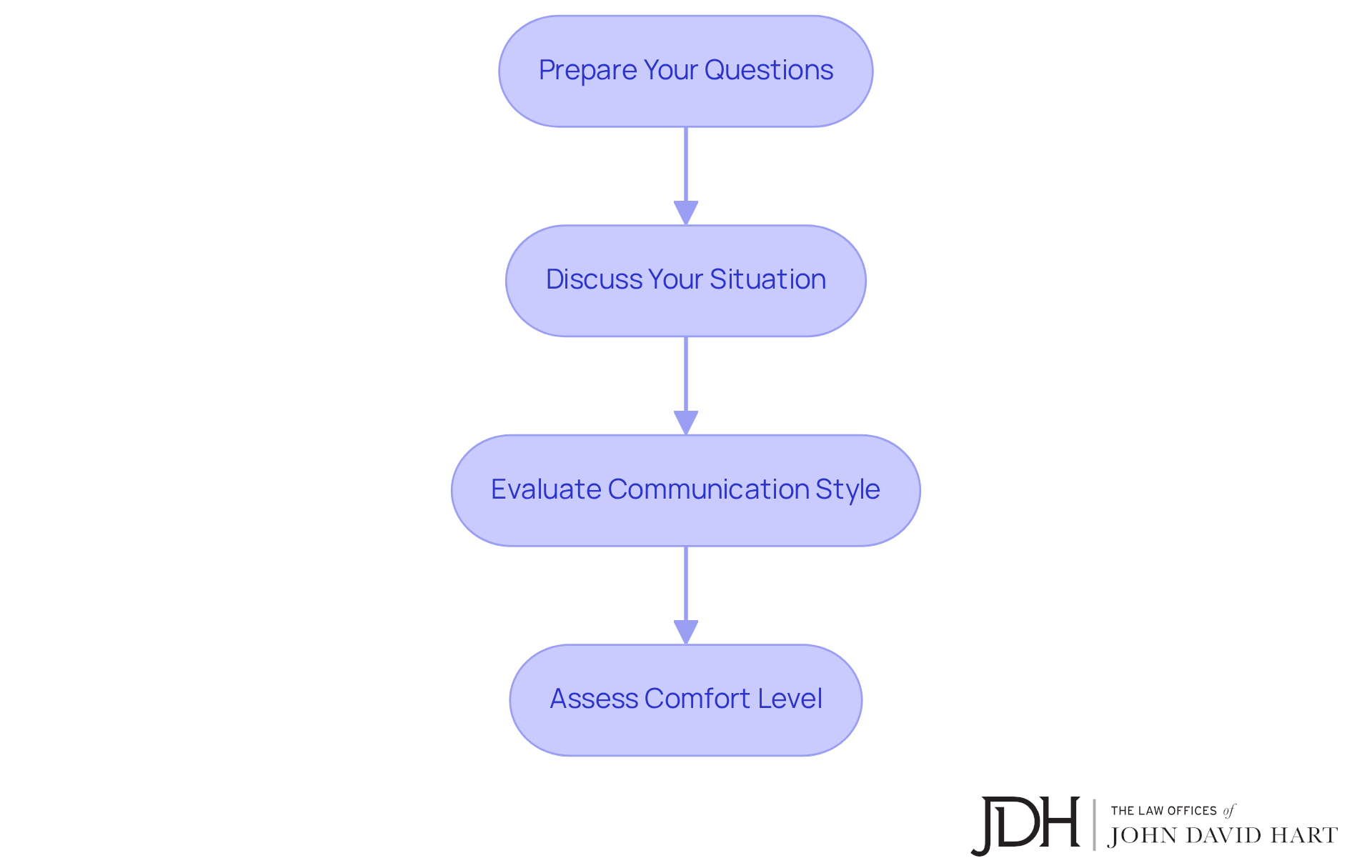 Each box represents a step in your preparation for meeting with an attorney. Follow the arrows to see how to effectively navigate the consultation process.