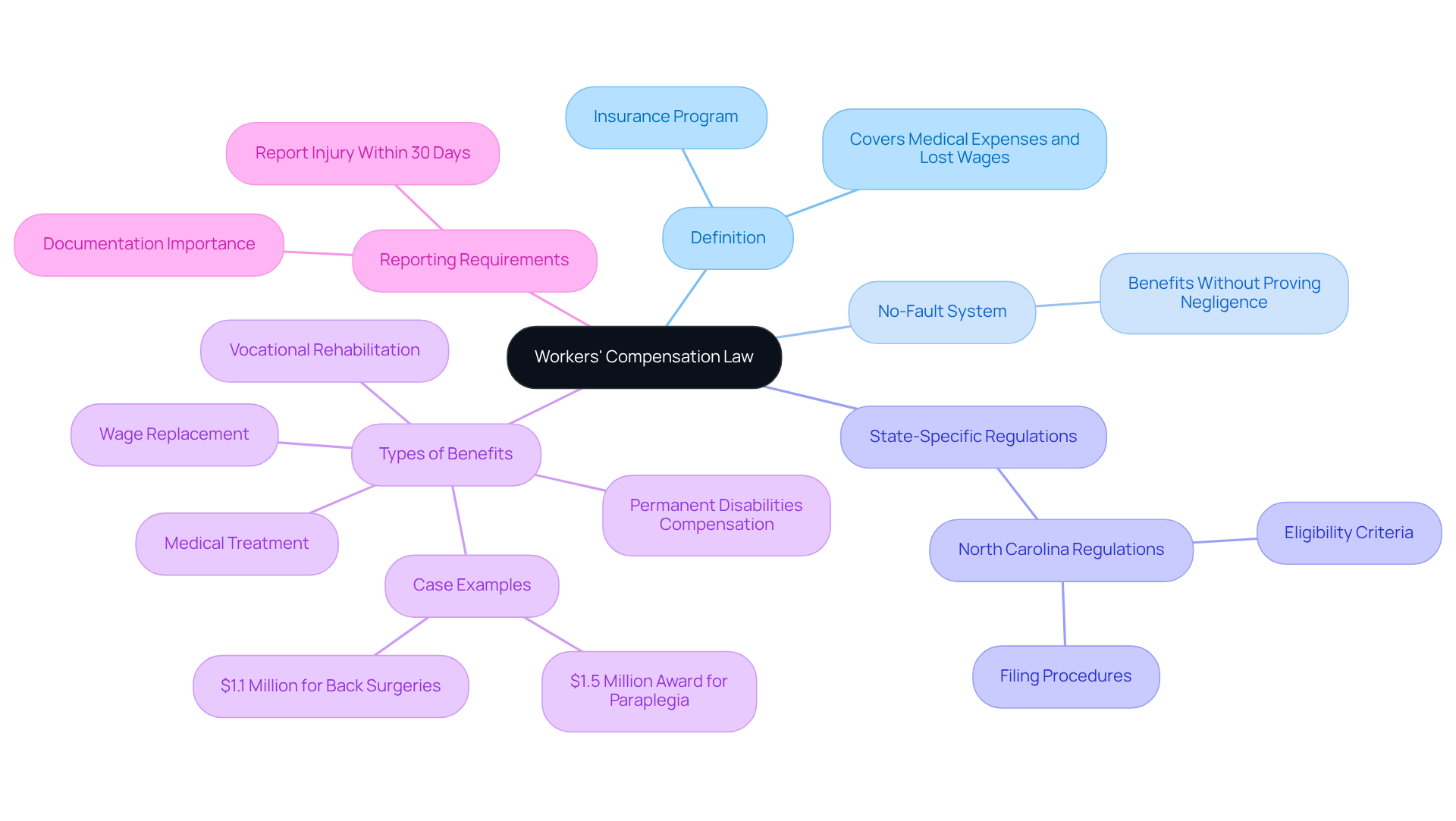 The central node represents the main topic, while the branches show the key points related to workers' compensation. Each branch provides specific information, helping you understand the law's components and how they connect.