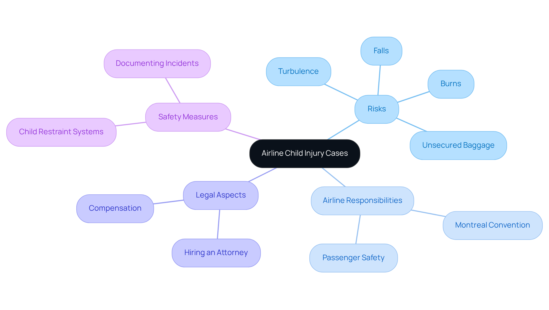 This mindmap helps visualize the critical aspects of airline child injury cases. Start at the center with the main topic, then explore the branches to see the risks, responsibilities, and actions parents can take to ensure their child's safety during flights. This mindmap helps visualize the critical aspects of airline child injury cases. Start at the center with the main topic, then explore the branches to see the risks, responsibilities, and actions parents can take to ensure their child's safety during flights.