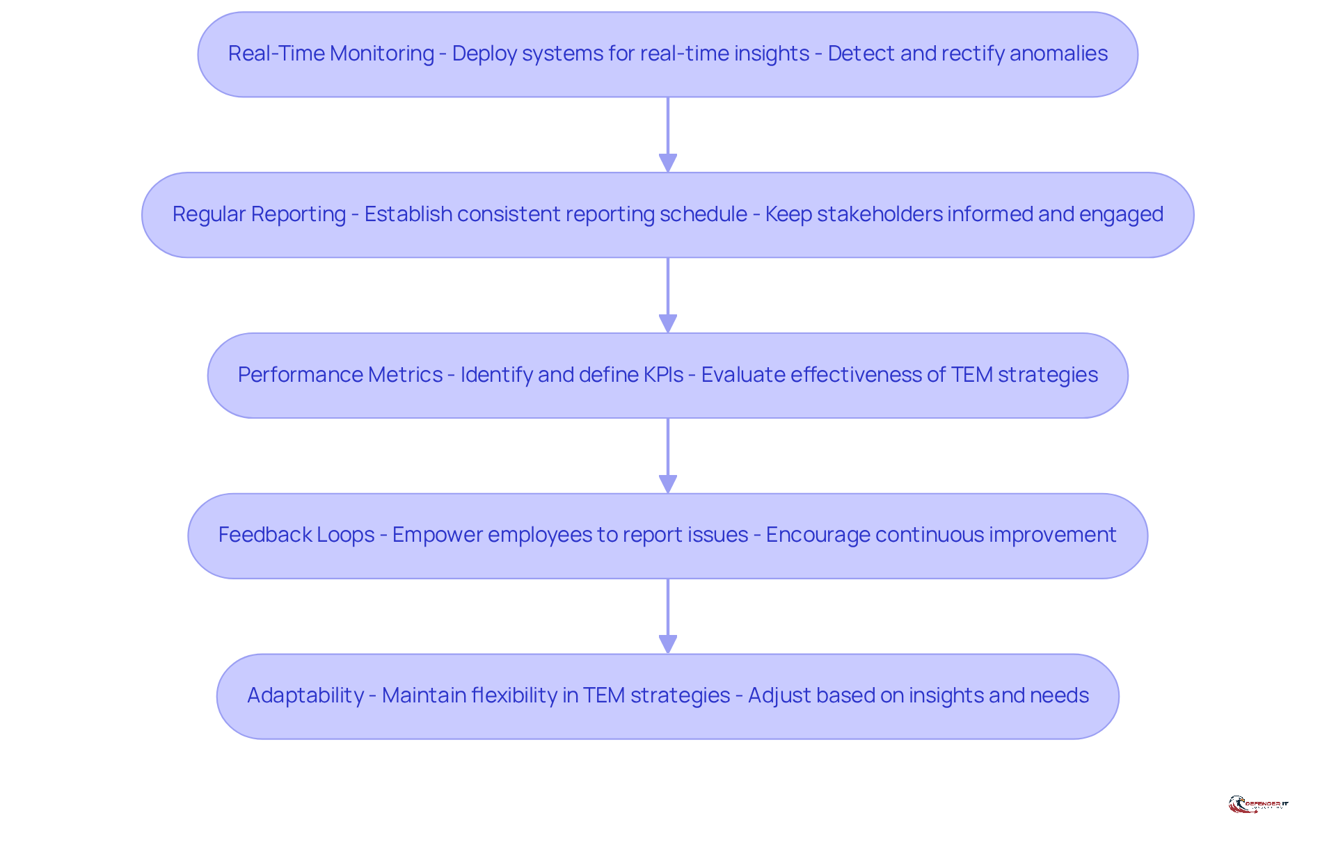 Each box represents a crucial step in optimizing technology expense management. Follow the arrows to see how these mechanisms work together to enhance visibility and control over spending. Each box represents a crucial step in optimizing technology expense management. Follow the arrows to see how these mechanisms work together to enhance visibility and control over spending.