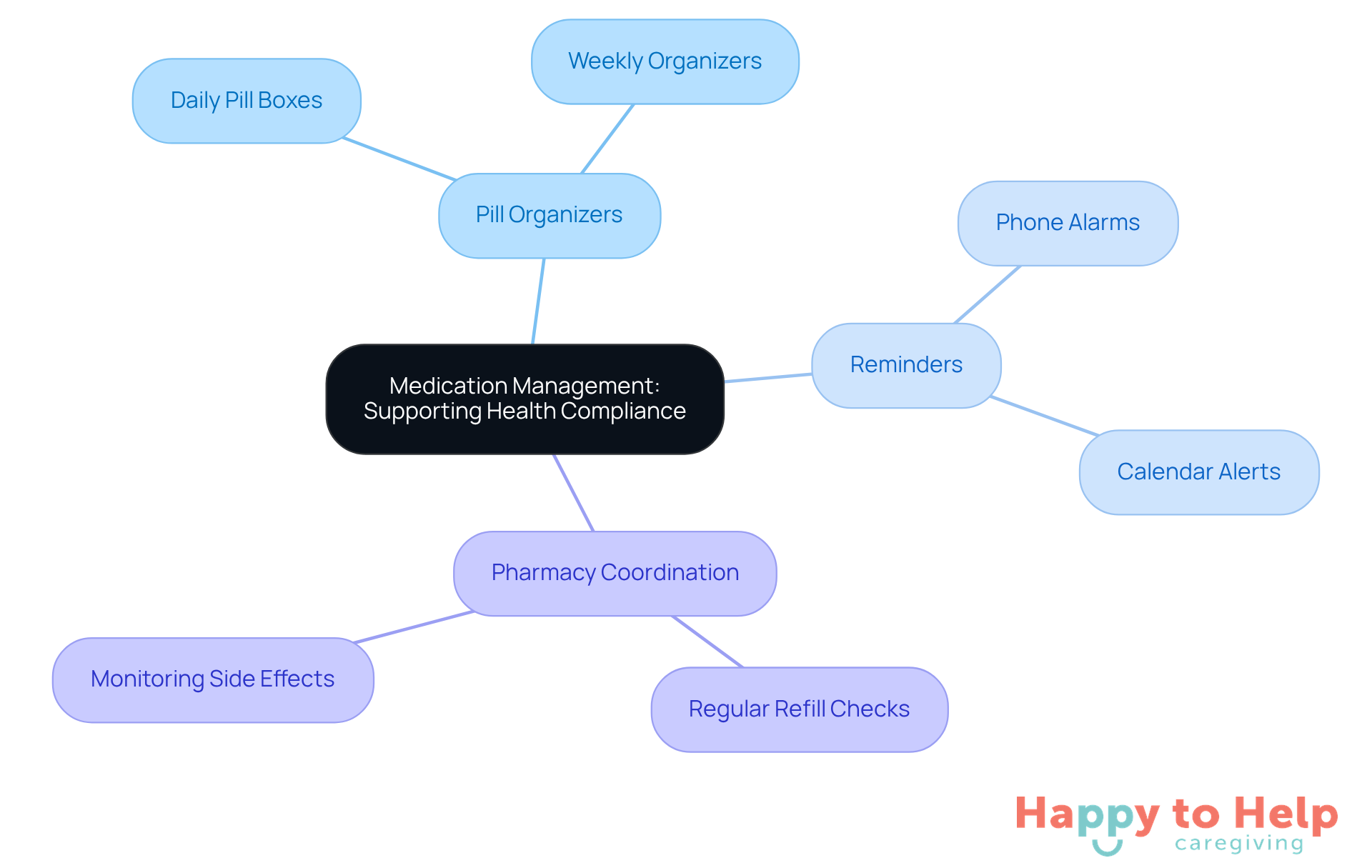The center represents the main focus on medication management, while the branches show different strategies caregivers can use to help elderly clients adhere to their medication schedules.