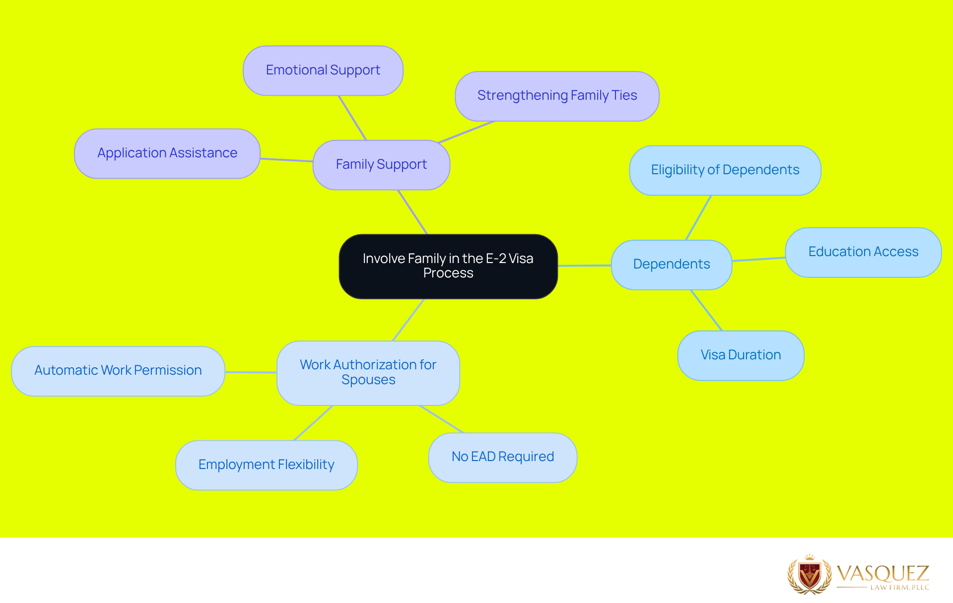 This mindmap starts with the main idea at the center and branches out to show how family members can be involved in the E-2 visa process. Each branch represents a key area of focus, helping you see how dependents, work authorization, and family support are all connected to the overall process.