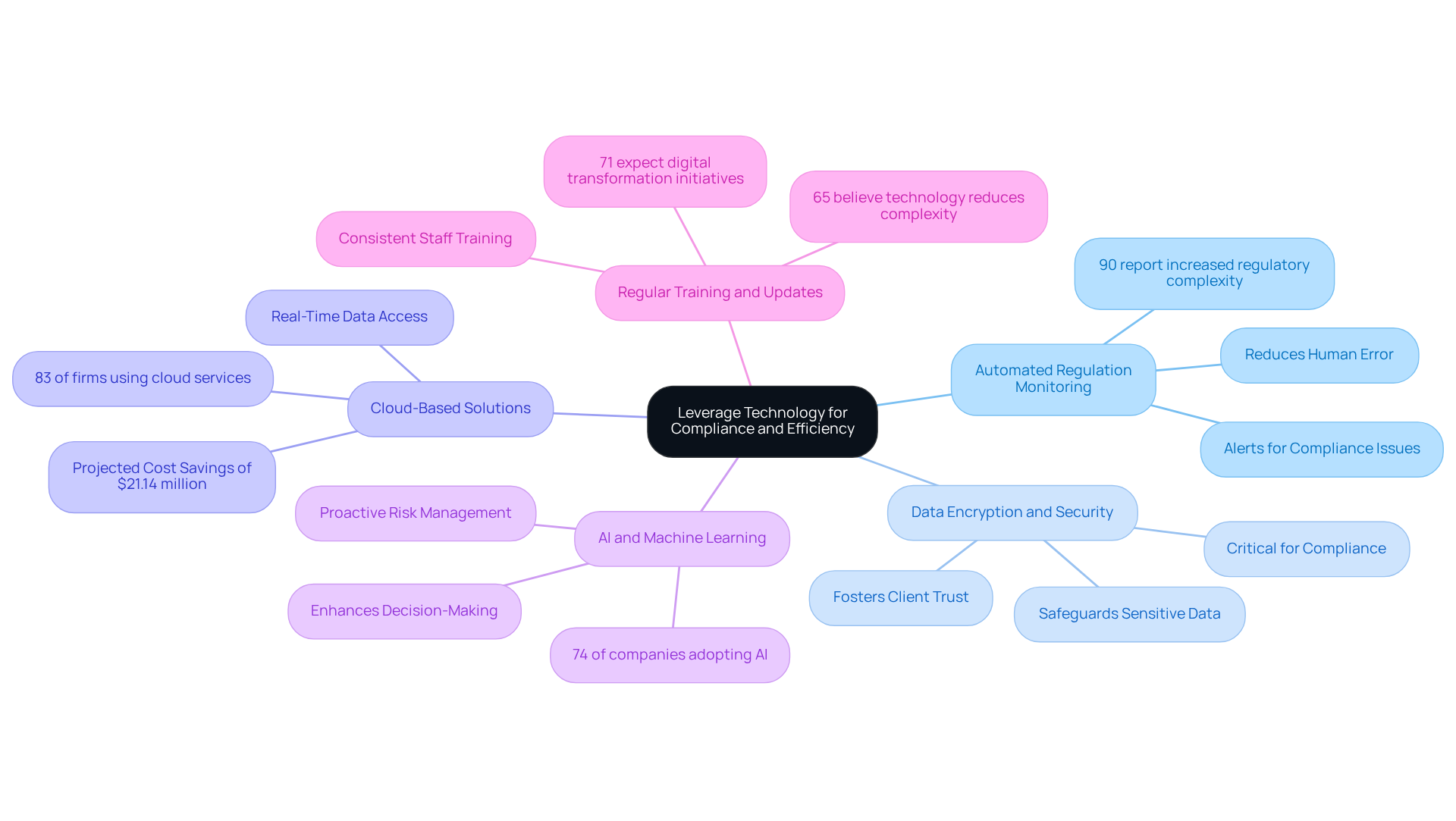 The central node represents the main theme, while each branch shows a specific strategy. Follow the branches to see how each strategy contributes to compliance and efficiency, with additional details available in the sub-branches.