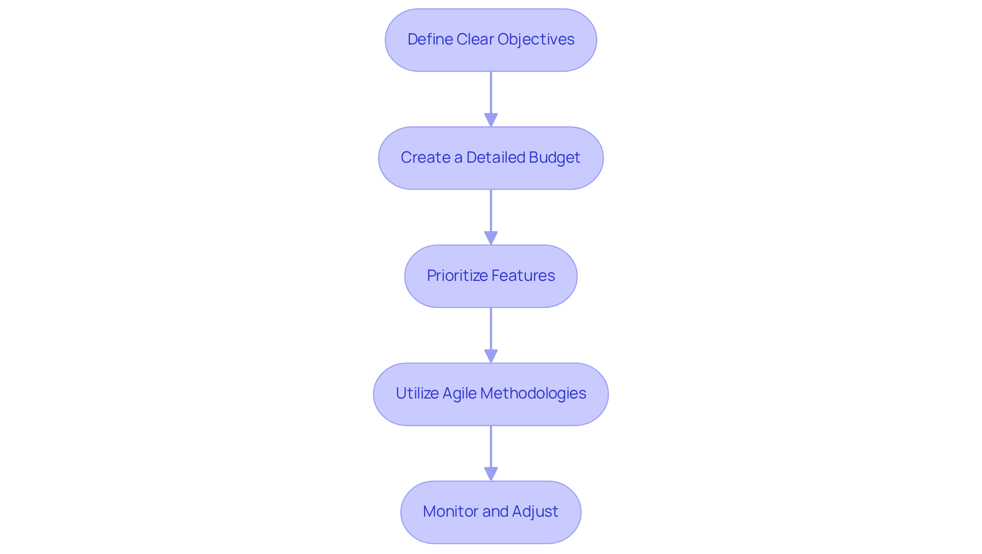 Each box represents a step in the budgeting process for MVP development. Follow the arrows to see how each step leads to the next, helping you understand how to manage resources effectively.