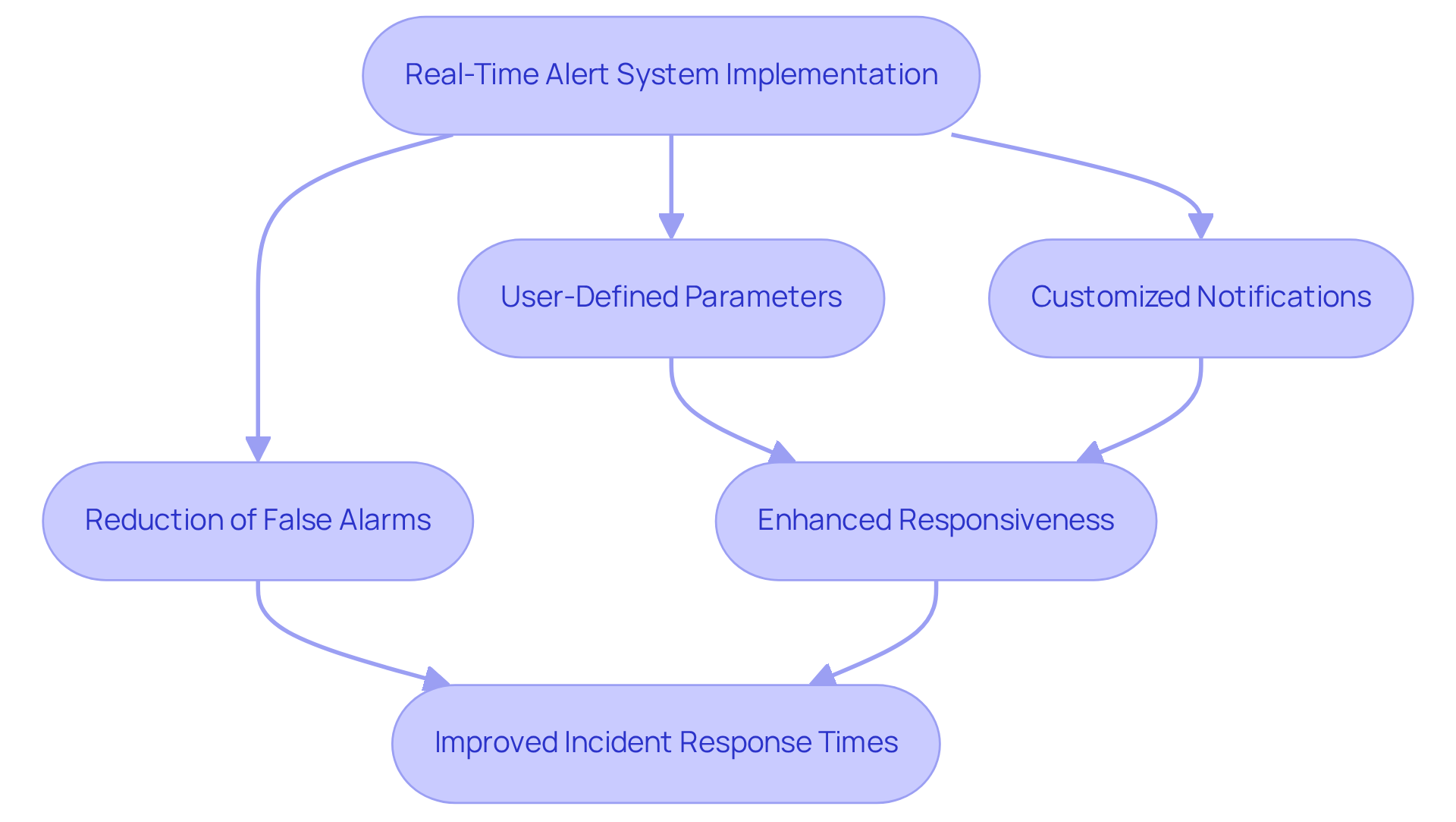 This flowchart shows how implementing a real-time alert system improves security response. Each step leads to better outcomes, helping teams react faster and more effectively to threats.