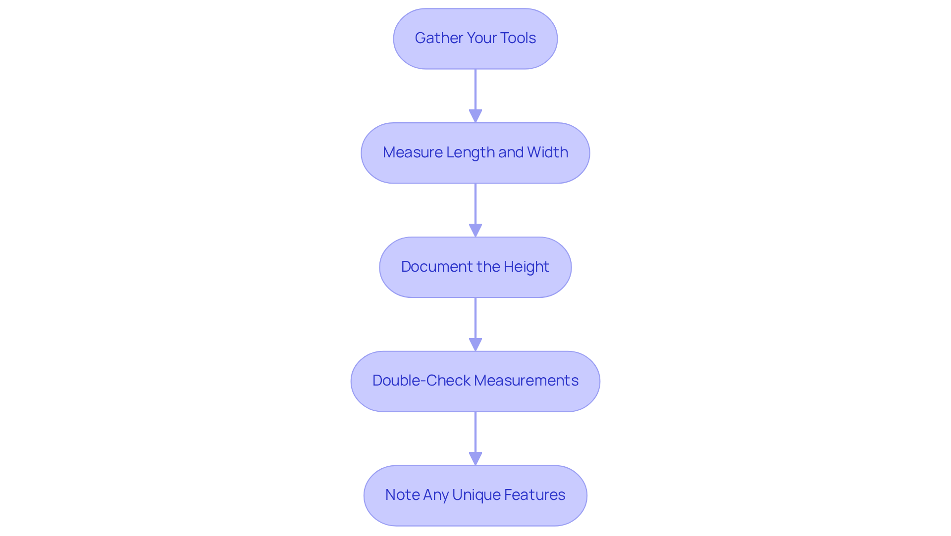 Each box represents a step in the measuring process. Follow the arrows to see how to proceed from one step to the next for accurate table measurements.