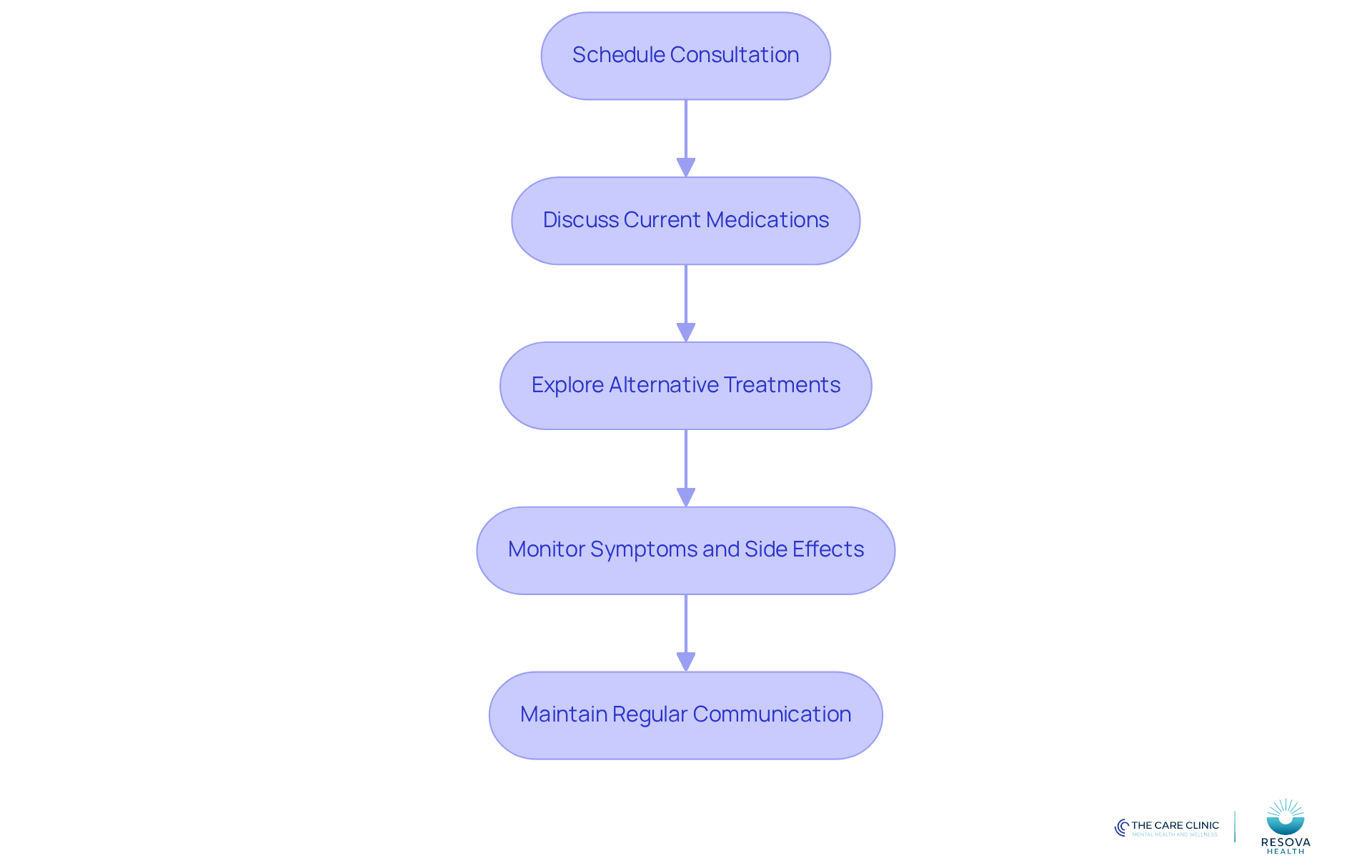 Each box represents a step in the process of adjusting your treatment plan. Follow the arrows to see how each step leads to the next, ensuring a comprehensive approach to your healthcare. Each box represents a step in the process of adjusting your treatment plan. Follow the arrows to see how each step leads to the next, ensuring a comprehensive approach to your healthcare.