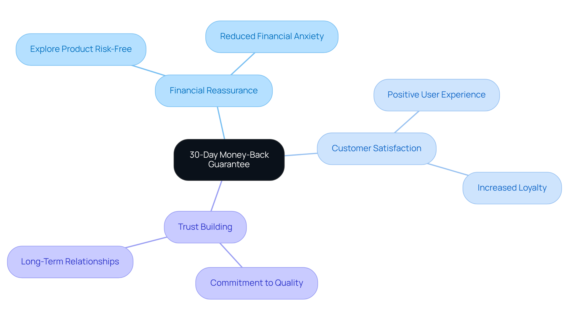 The mindmap starts with the central idea of the money-back guarantee and shows how it branches out into benefits that help pet caregivers feel secure and supported when trying new products for their pets. The mindmap starts with the central idea of the money-back guarantee and shows how it branches out into benefits that help pet caregivers feel secure and supported when trying new products for their pets.