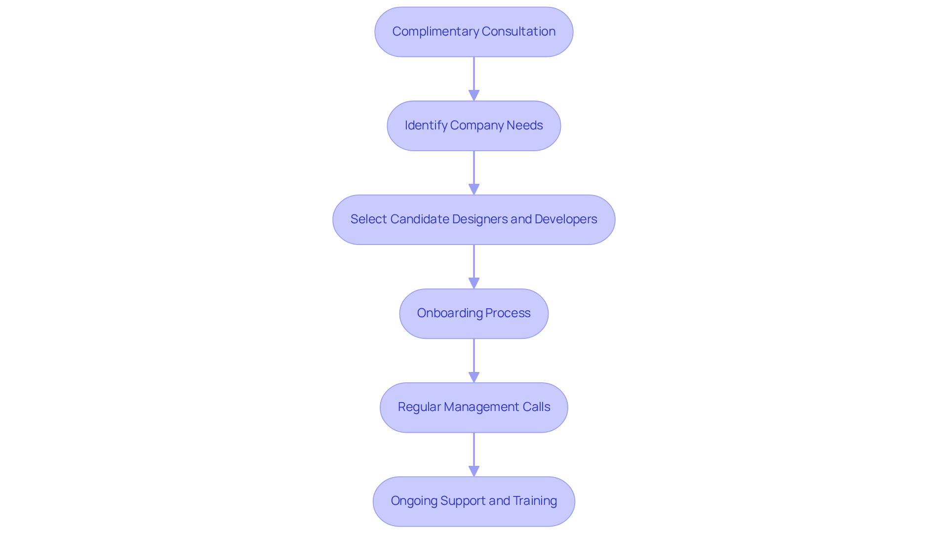 This flowchart illustrates the steps involved in engaging with a financial software consultant. Each box represents a stage in the process, showing how the engagement evolves from initial consultation to ongoing support. This flowchart illustrates the steps involved in engaging with a financial software consultant. Each box represents a stage in the process, showing how the engagement evolves from initial consultation to ongoing support.