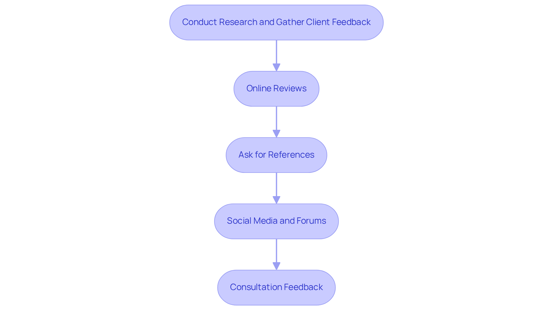 This flowchart guides you through the process of selecting an attorney. Start at the top and follow the arrows down to see each step you should take, from checking online reviews to gathering feedback during consultations.