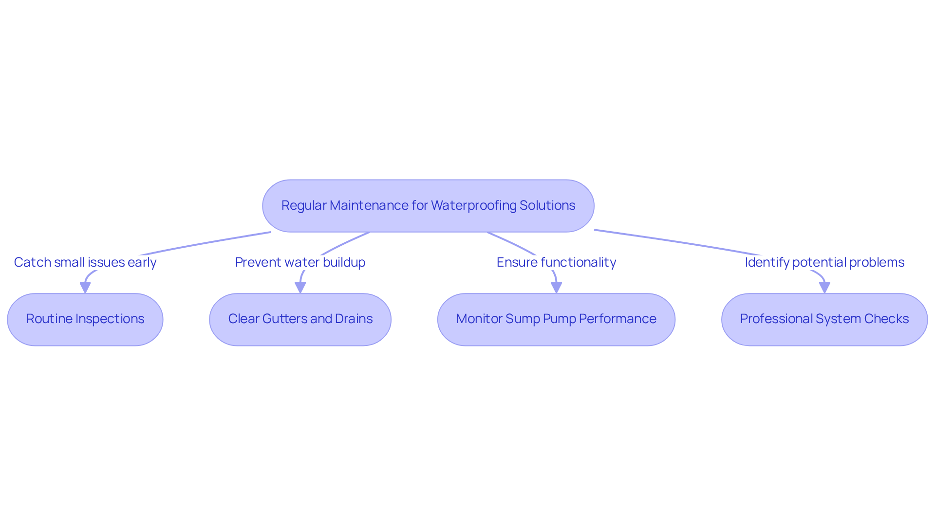 This flowchart shows the steps you can take to maintain your waterproofing systems. Each box represents an important action that helps prevent water damage, ensuring your home stays safe and dry.