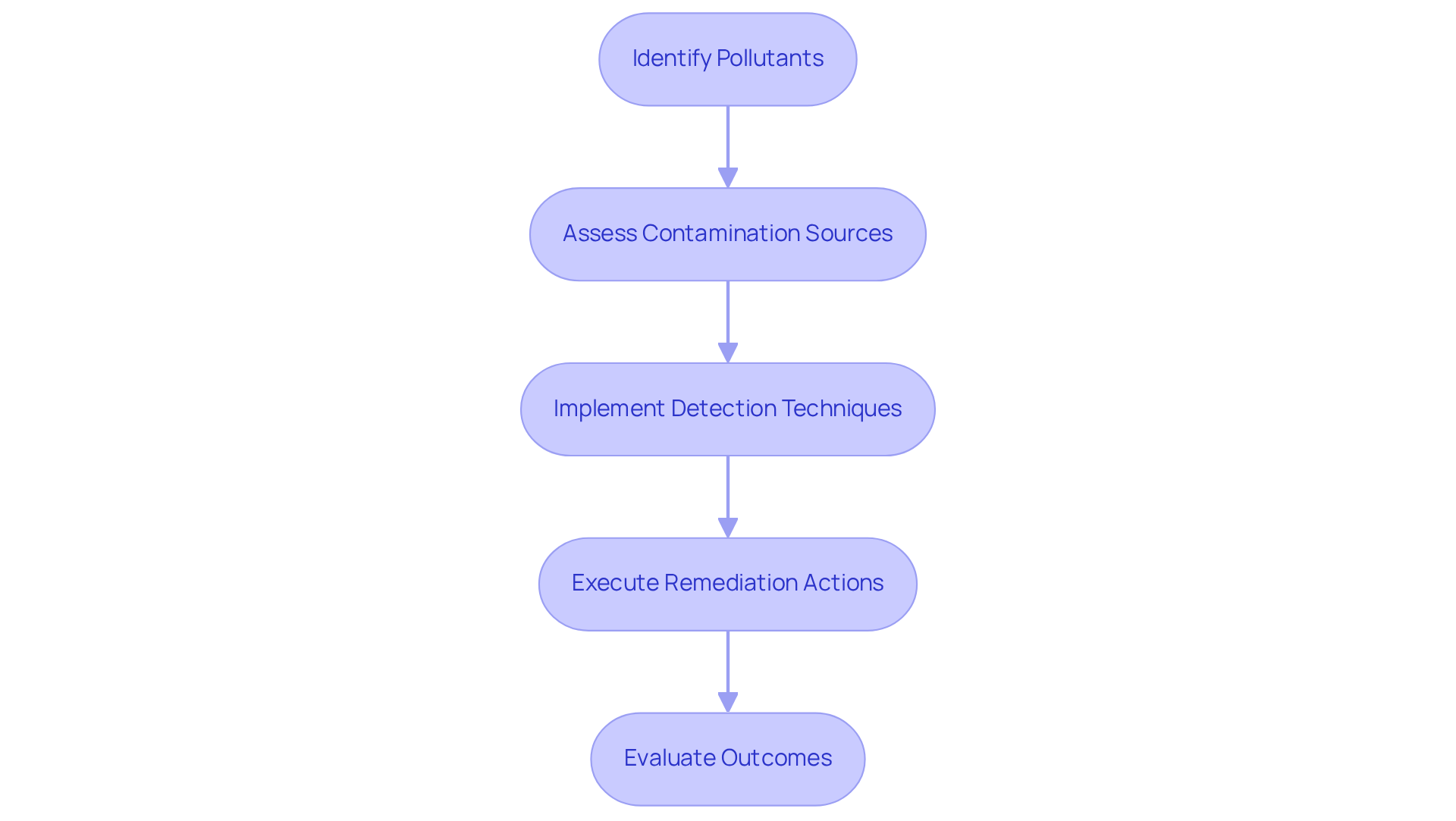 Each box represents a step in the process of addressing pollution. Follow the arrows to see how identifying pollutants leads to actions that protect the environment and public health. Each box represents a step in the process of addressing pollution. Follow the arrows to see how identifying pollutants leads to actions that protect the environment and public health.