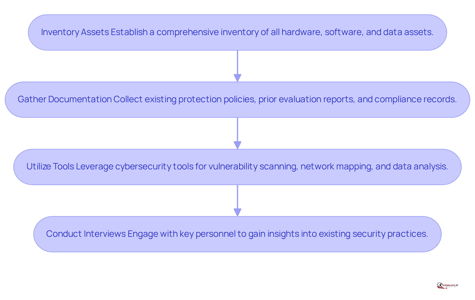 Each box represents a step in the security assessment process. Follow the arrows to see how each step leads to the next, ensuring a thorough evaluation of your cybersecurity measures. Each box represents a step in the security assessment process. Follow the arrows to see how each step leads to the next, ensuring a thorough evaluation of your cybersecurity measures.