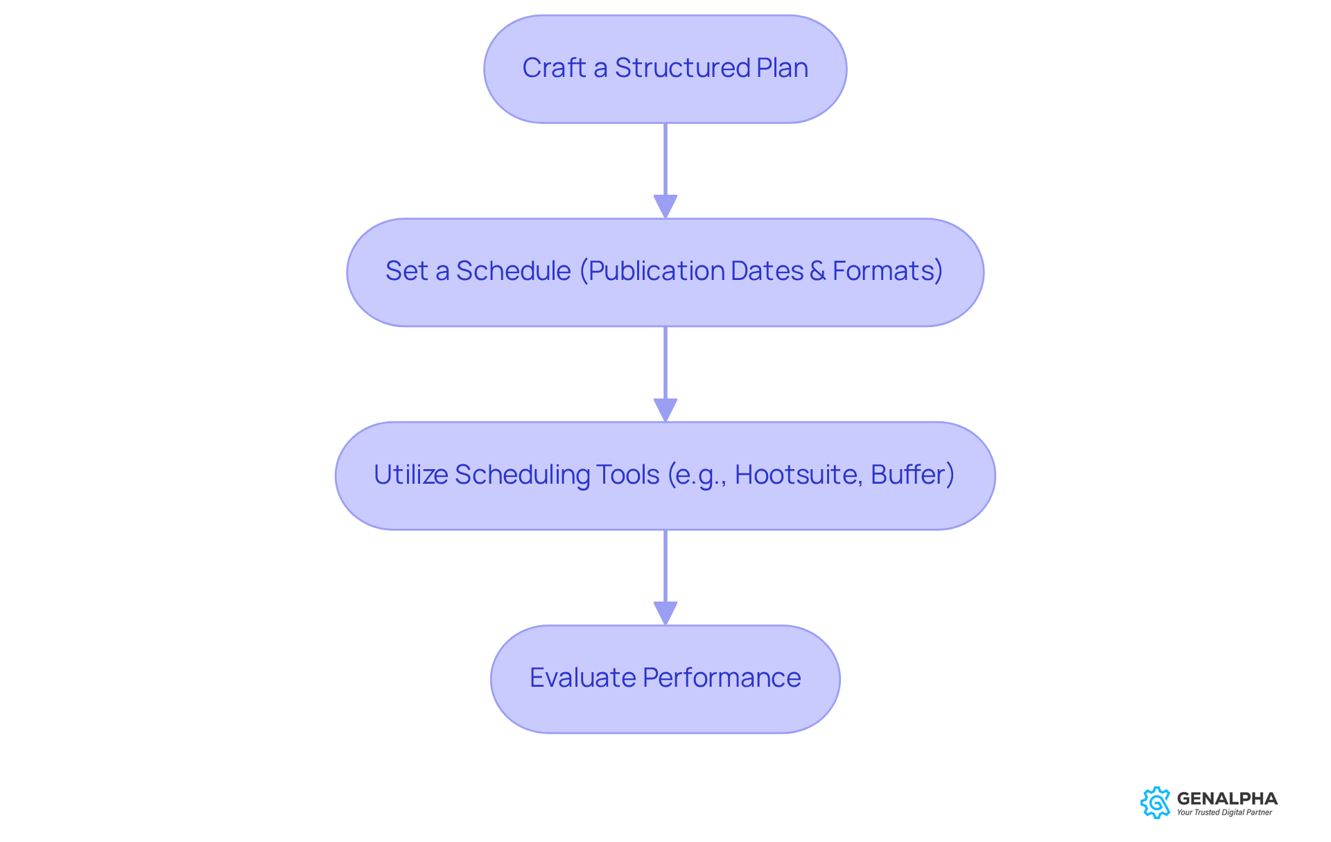 Follow the arrows to see how to create and implement your content distribution plan step by step. Each box represents a key action in the process.