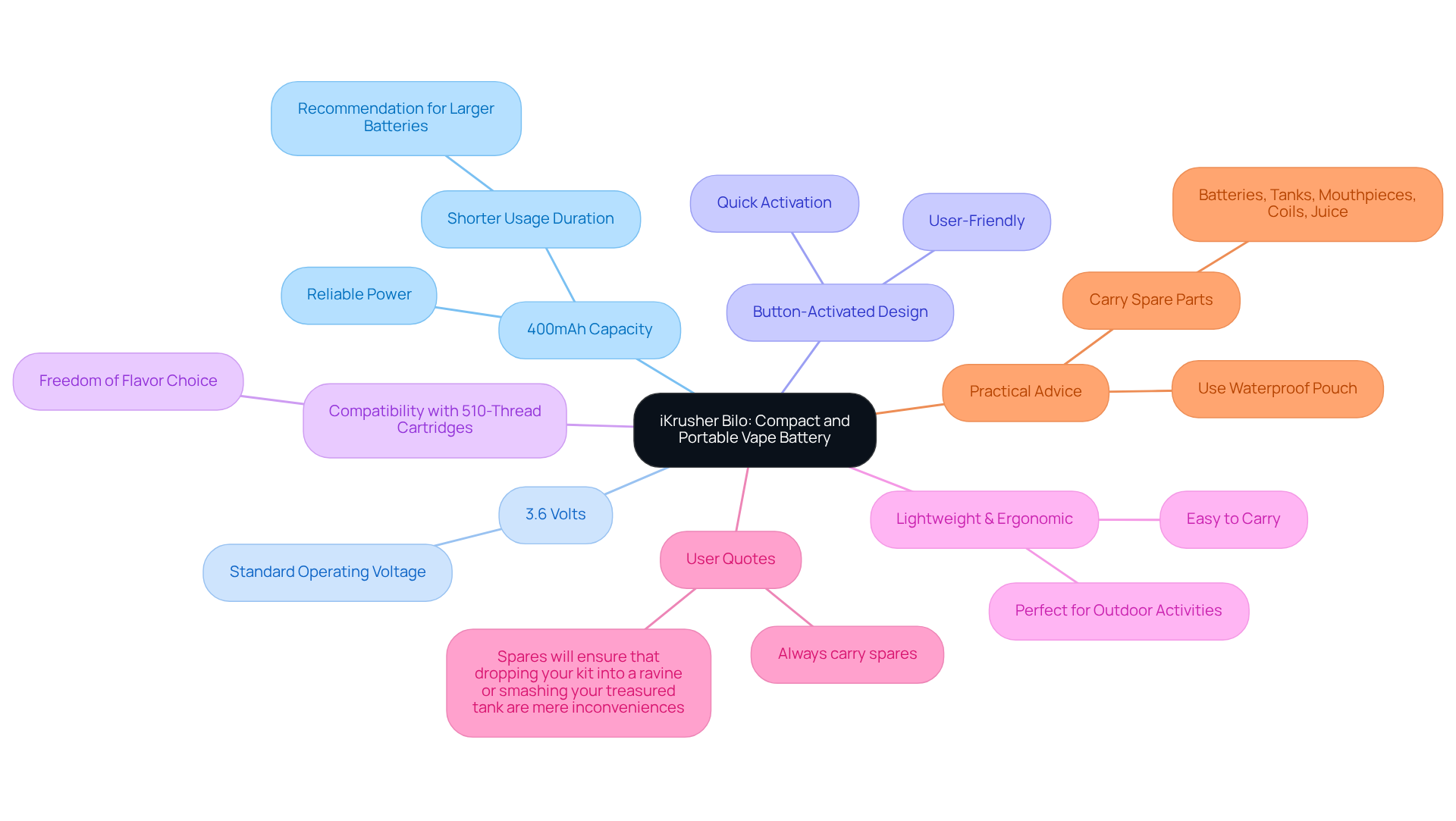 The central node represents the iKrusher Bilo, while the branches show its key features and benefits. Each color-coded branch helps you quickly identify different aspects of the product, making it easy to understand what makes the Bilo a great choice for vaping. The central node represents the iKrusher Bilo, while the branches show its key features and benefits. Each color-coded branch helps you quickly identify different aspects of the product, making it easy to understand what makes the Bilo a great choice for vaping.