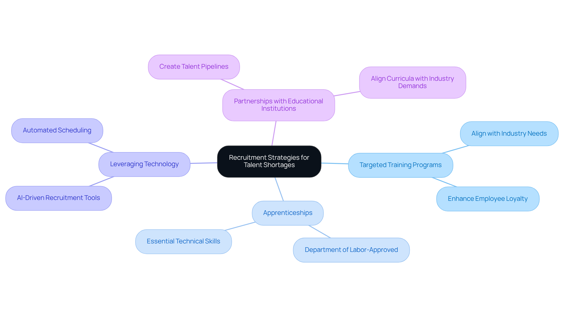The central node represents the main challenge of talent shortages, while the branches illustrate various strategies companies can use to tackle this issue. Each branch can be explored for more details on specific actions or benefits. The central node represents the main challenge of talent shortages, while the branches illustrate various strategies companies can use to tackle this issue. Each branch can be explored for more details on specific actions or benefits.
