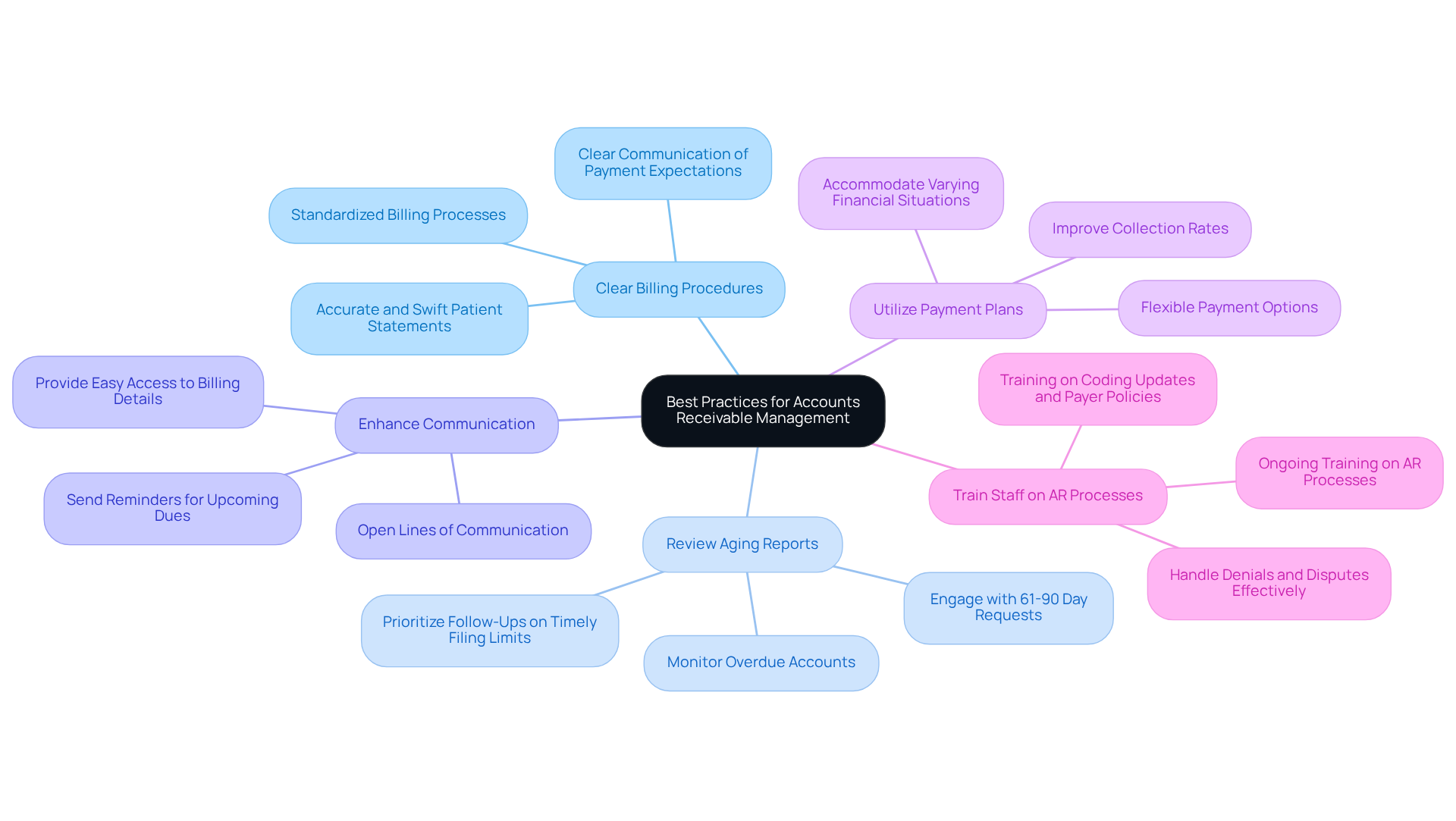 This mindmap starts with the main topic in the center and branches out into specific practices. Each branch represents a strategy that healthcare providers can implement to improve their accounts receivable management. The sub-branches provide additional details or actions related to each strategy, helping you see how they all connect to the central goal of enhancing financial outcomes.