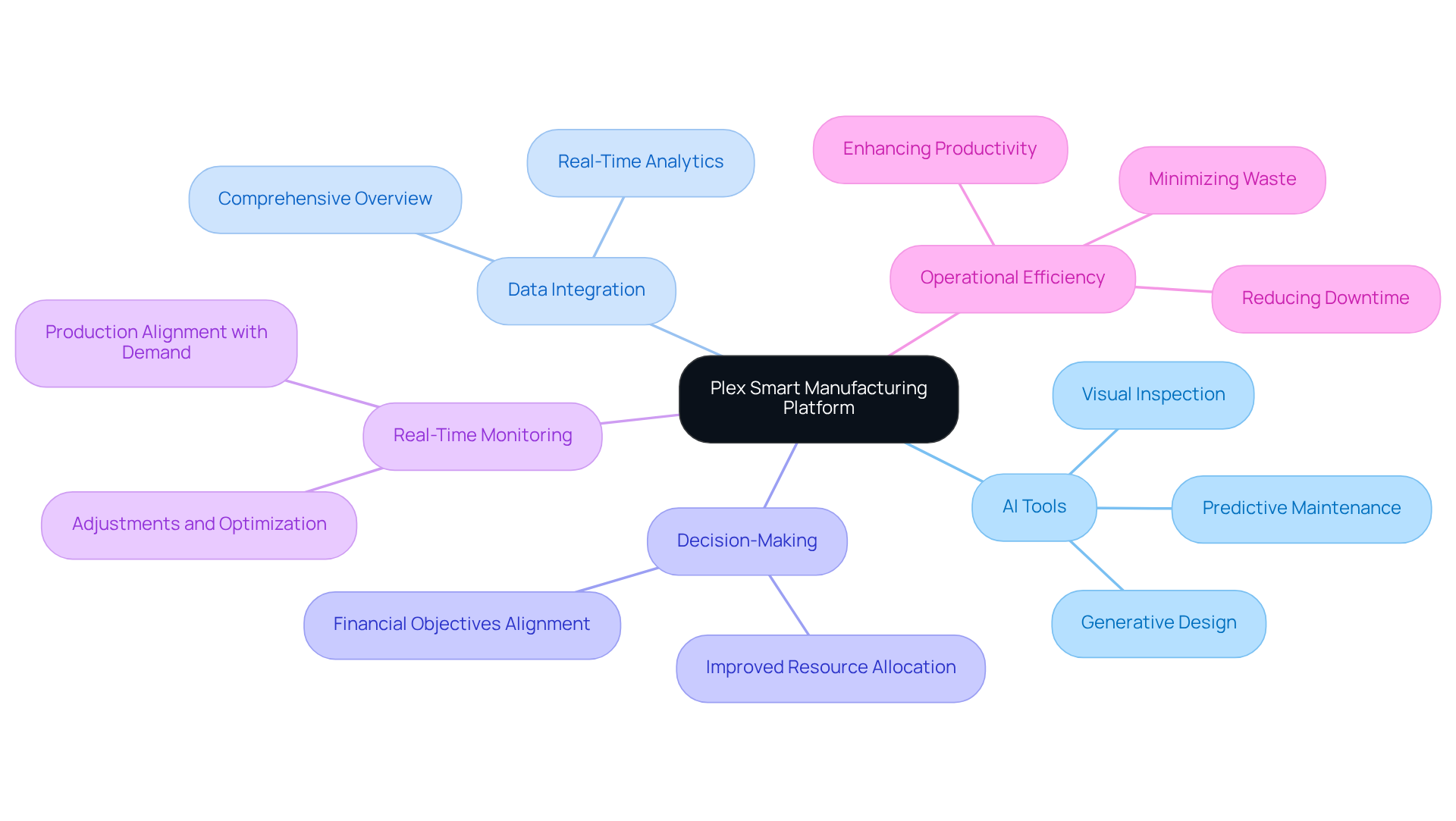 The central node represents the platform, while the branches show its key features and benefits. Each branch connects to specific aspects that contribute to optimizing production and managing supply chains.