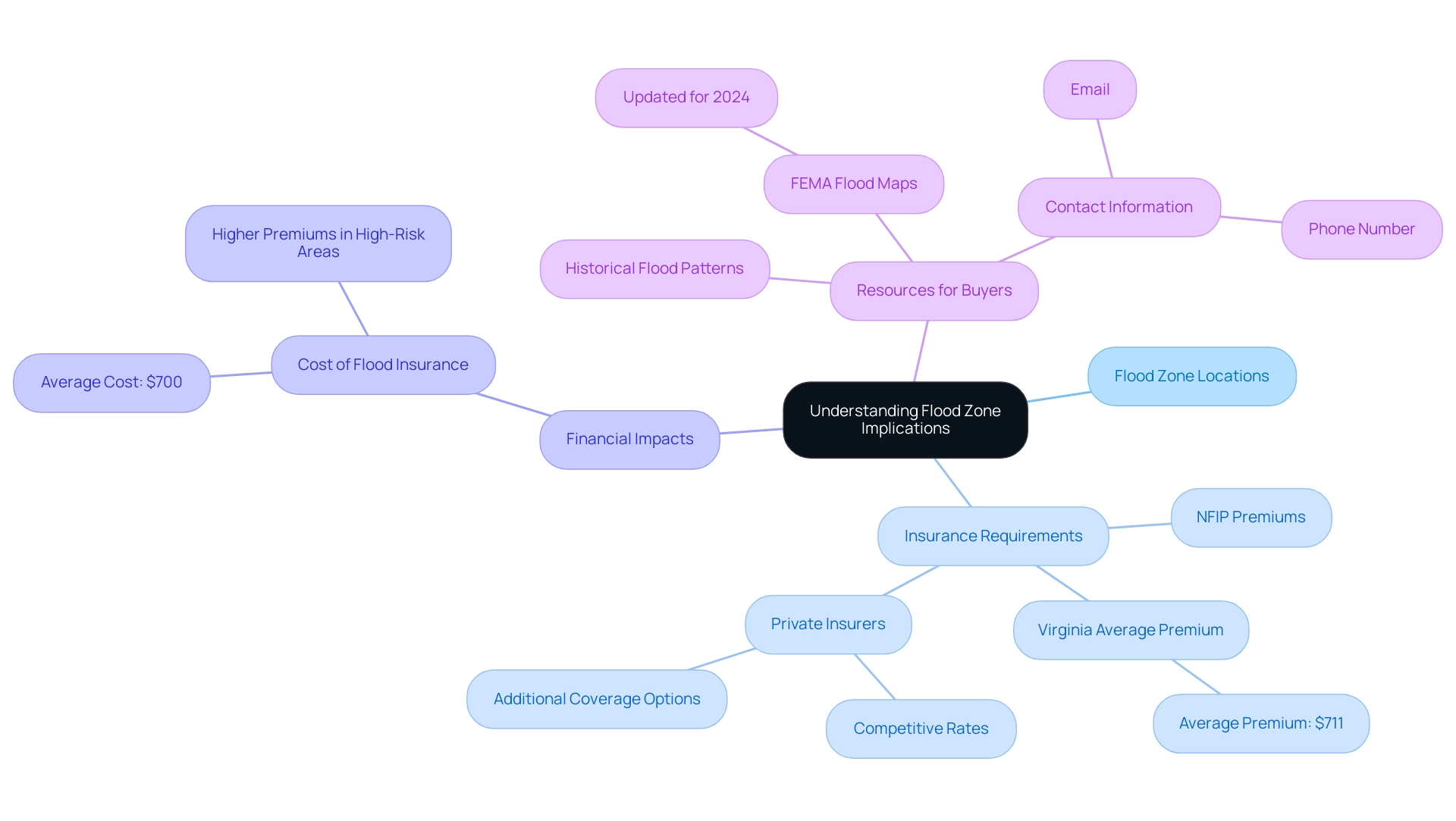 The central node represents the main topic, with branches indicating key categories and their associated subtopics, differentiated by color.