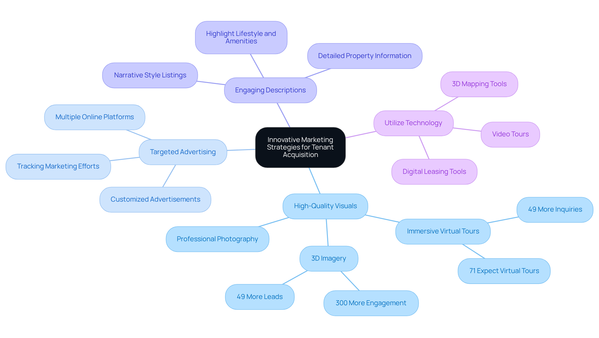 This mindmap starts with the main idea of marketing strategies at the center. Each branch represents a key practice that can help attract tenants, with further details branching out to explain how each practice works. Follow the branches to see how these strategies connect and support the goal of acquiring high-quality renters.