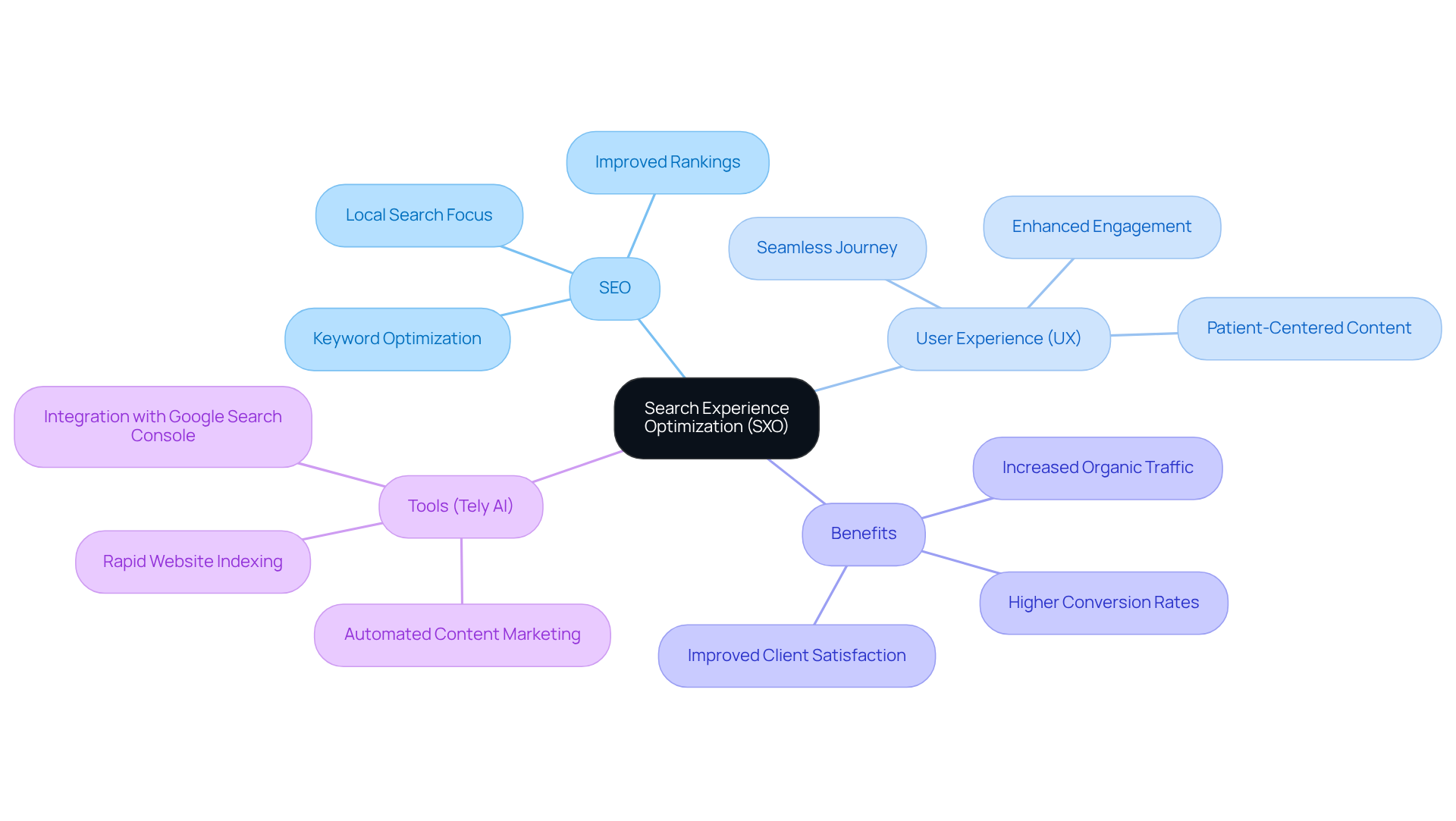 Start at the center with SXO, then explore how it connects to SEO and UX. Each branch shows a different aspect of SXO, helping you see the full picture of how it enhances online experiences.