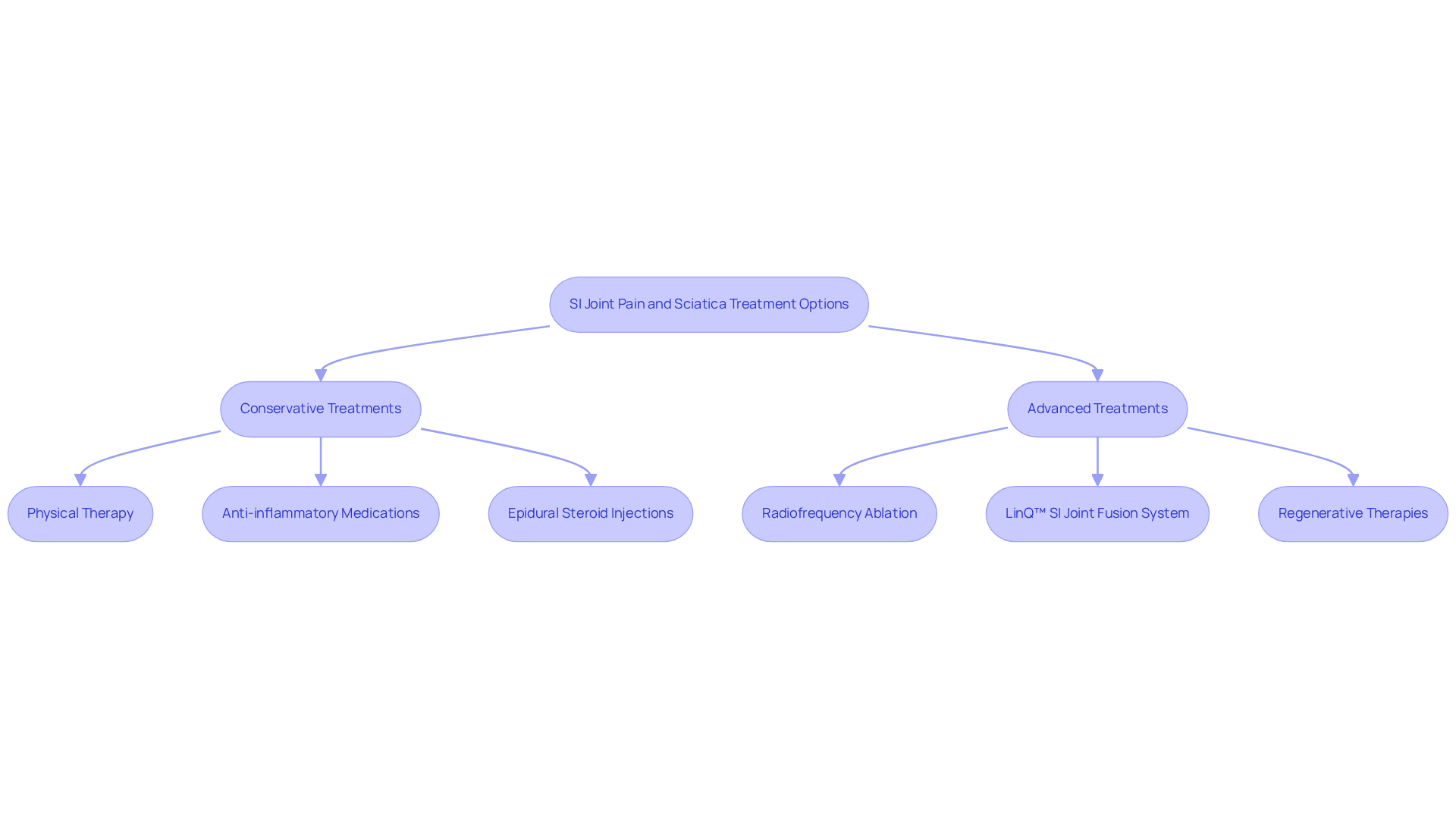 This flowchart outlines the treatment options available for SI joint pain and sciatica. Start with conservative treatments, and if those don't work, explore advanced options. Each box represents a different treatment, guiding you through the choices based on your needs. This flowchart outlines the treatment options available for SI joint pain and sciatica. Start with conservative treatments, and if those don't work, explore advanced options. Each box represents a different treatment, guiding you through the choices based on your needs.