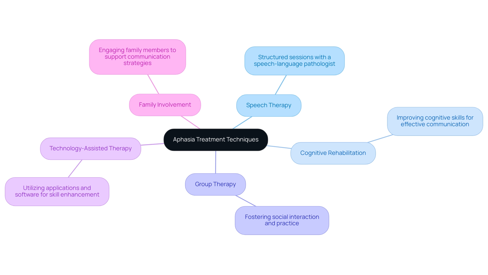 The central node represents the main topic. Each branch represents a treatment technique, with sub-branches providing descriptions. Different colors are used to differentiate each technique.