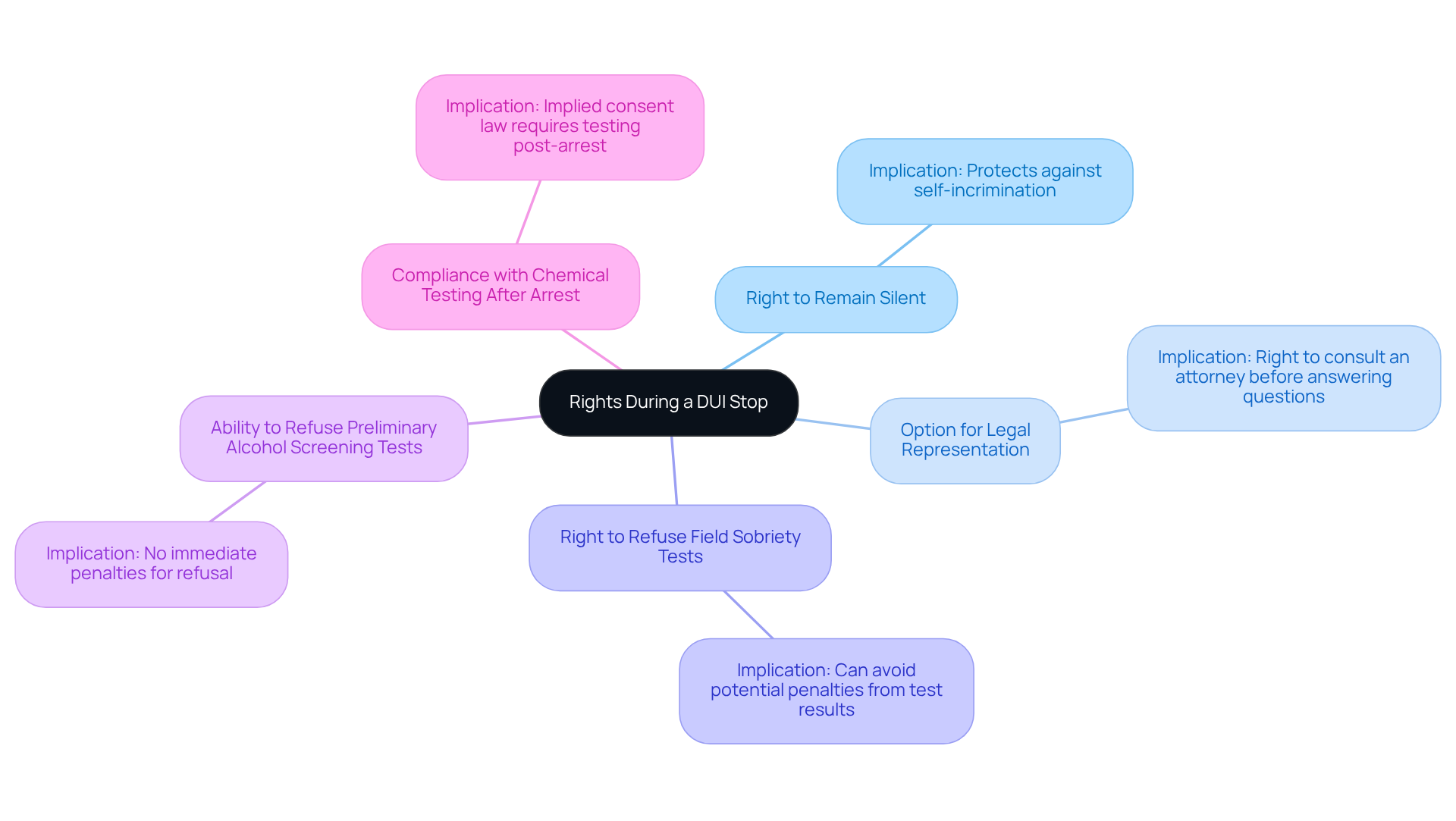 The central node represents the overall topic of DUI rights. Each branch shows a specific right you have during a DUI stop, helping you visualize and remember your entitlements. The central node represents the overall topic of DUI rights. Each branch shows a specific right you have during a DUI stop, helping you visualize and remember your entitlements.