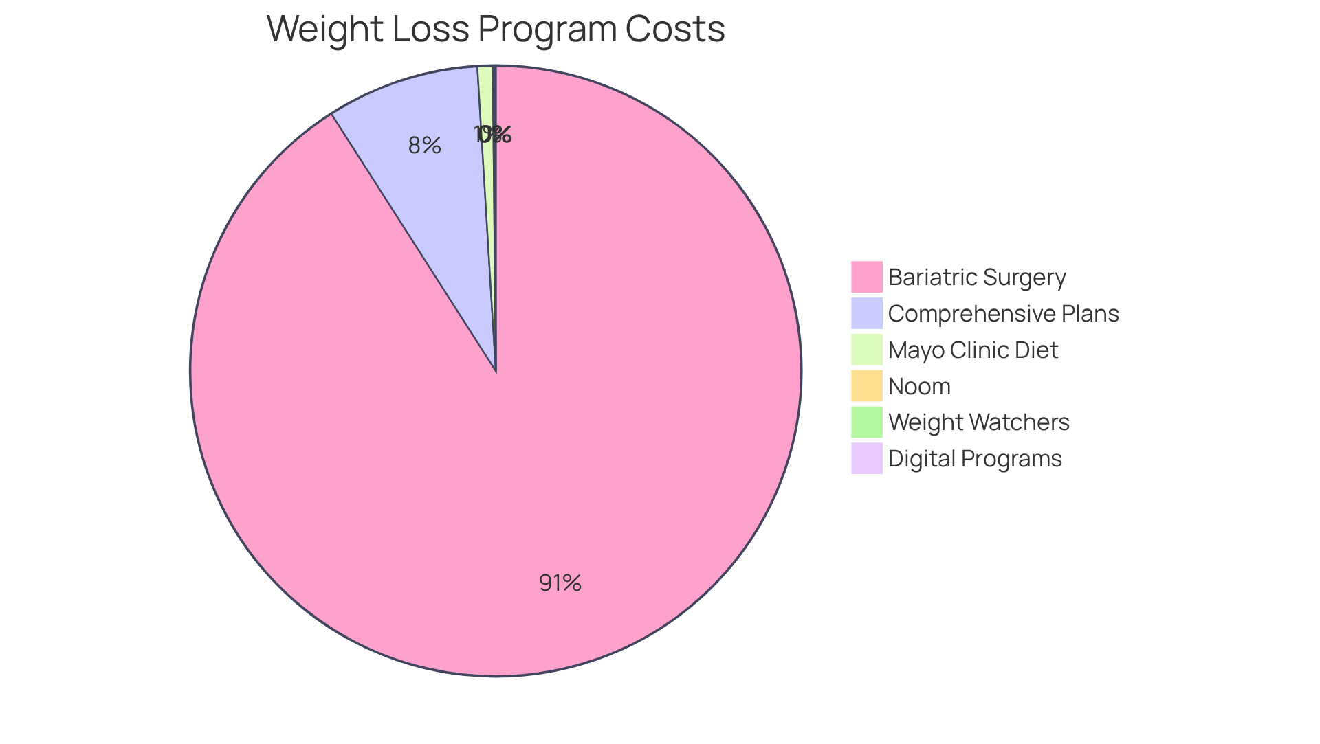 Each slice of the pie represents a different weight loss program and its cost. The larger the slice, the more expensive the program. This helps you see at a glance which options are more affordable and which are premium choices.