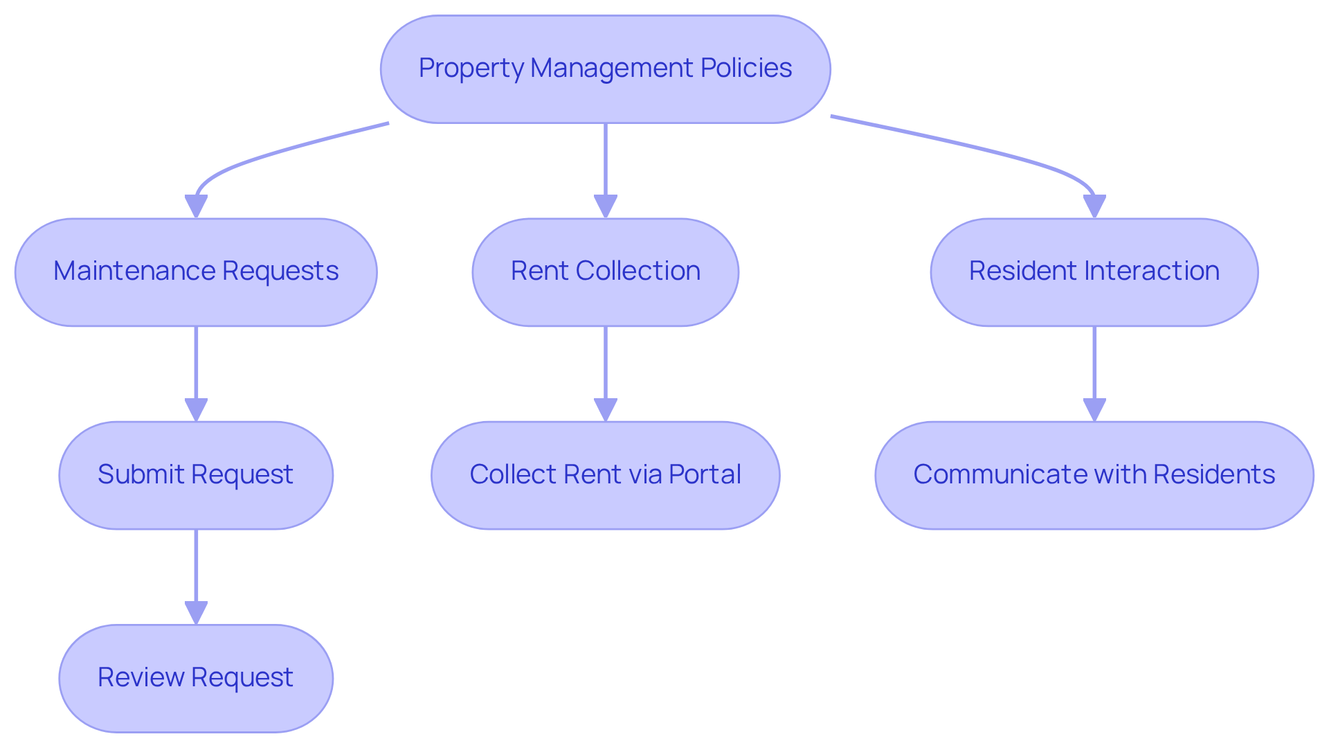 This flowchart illustrates the essential steps in managing a property effectively. Each box represents a process, and the arrows show how they connect. Following these steps can help improve resident satisfaction and retention. This flowchart illustrates the essential steps in managing a property effectively. Each box represents a process, and the arrows show how they connect. Following these steps can help improve resident satisfaction and retention.