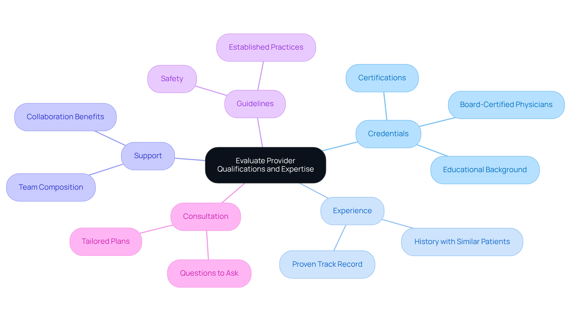 This mindmap helps you visualize the key factors to consider when choosing a healthcare provider. Start at the center with the main topic, then follow the branches to explore each important aspect, like credentials and experience. Each sub-branch provides more detail, guiding you through the evaluation process.