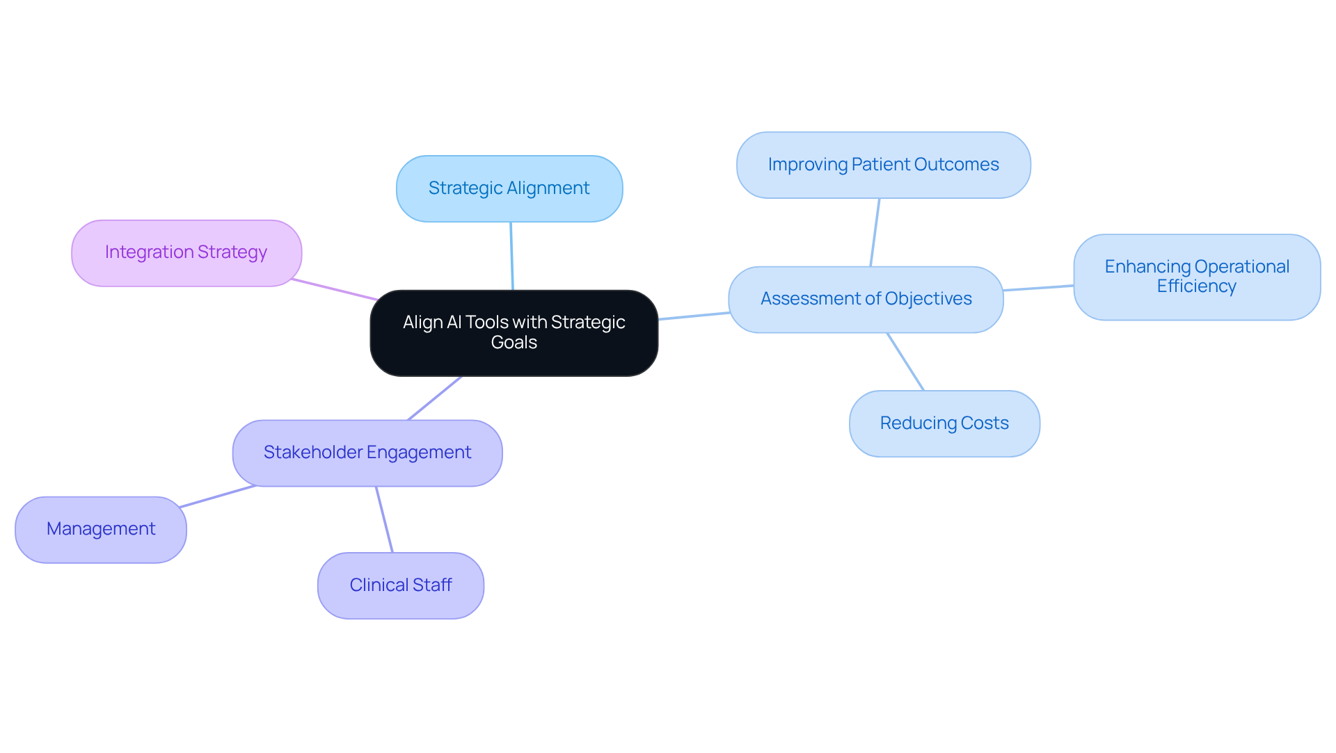 This mindmap starts with the central theme of aligning AI tools with strategic goals. Each branch represents a key area of focus, and the sub-branches detail specific objectives and stakeholder roles. Follow the branches to understand how these elements connect and contribute to effective AI integration. This mindmap starts with the central theme of aligning AI tools with strategic goals. Each branch represents a key area of focus, and the sub-branches detail specific objectives and stakeholder roles. Follow the branches to understand how these elements connect and contribute to effective AI integration.