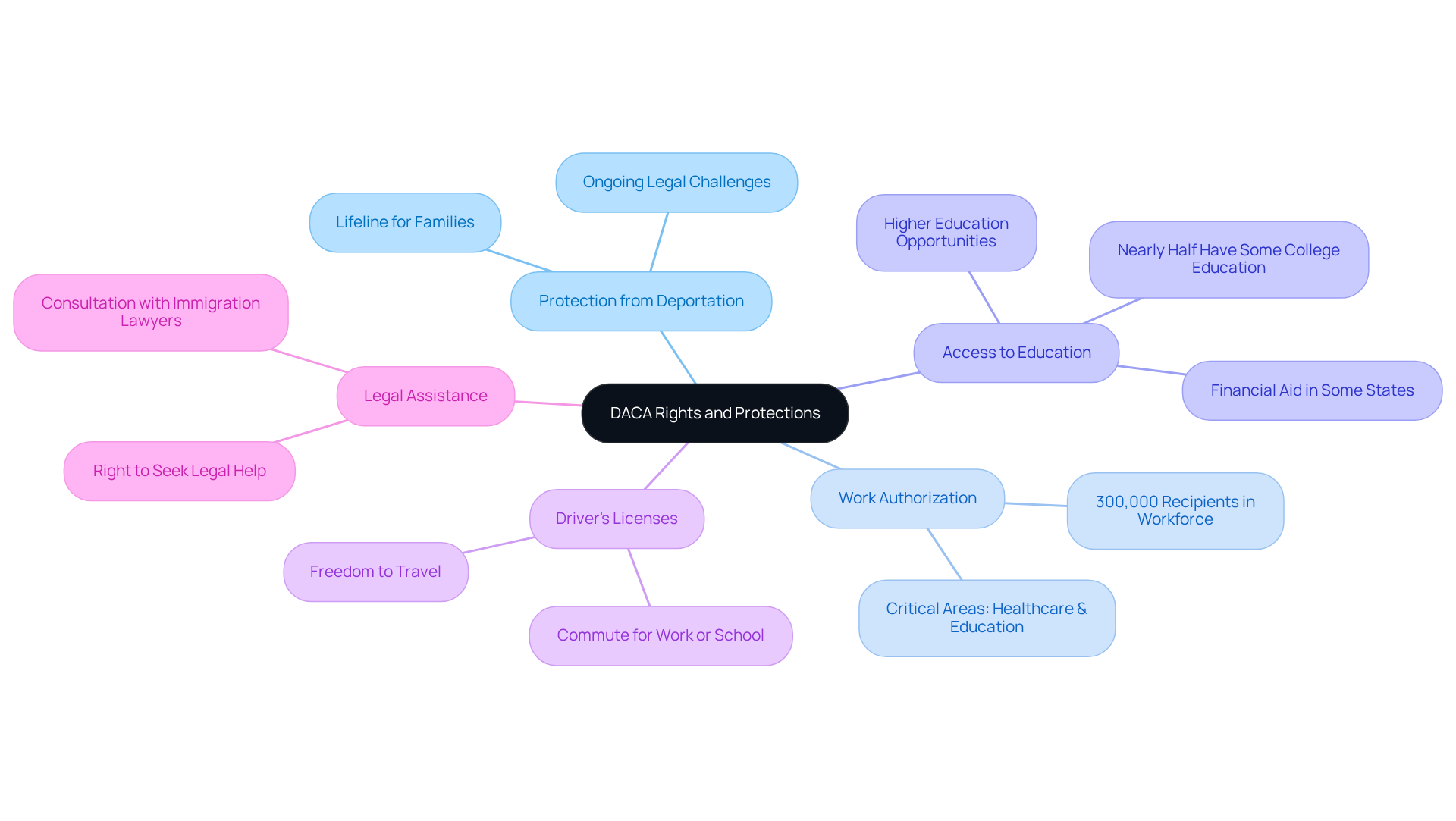 This mindmap illustrates the essential rights and protections available to DACA recipients. Each branch represents a specific right, and the sub-branches provide additional details or statistics, helping you understand the importance of each aspect.