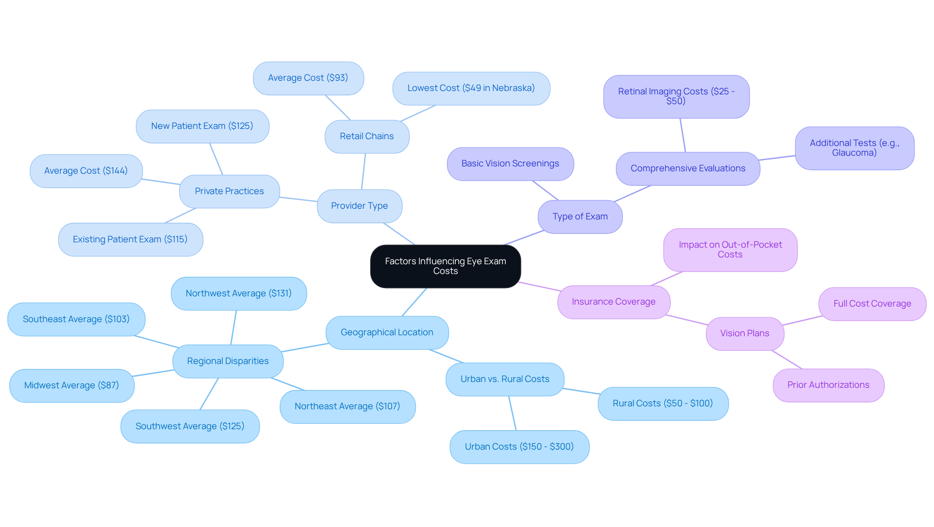The central node represents the overall topic of eye exam costs. Each branch shows a different factor that affects these costs, with sub-branches providing specific details. This layout helps you see how various elements contribute to the overall pricing.