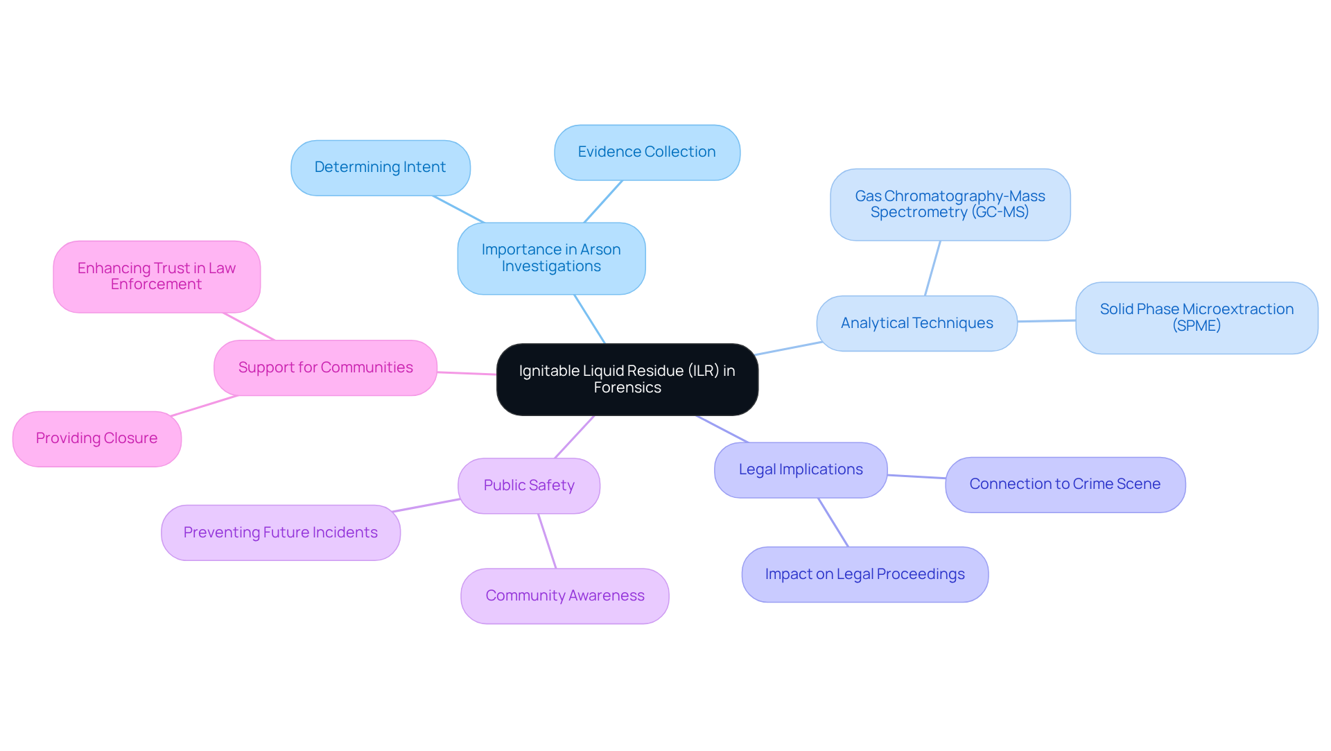 The central node represents ILRs, and each branch shows a different aspect of its importance in forensic investigations. Follow the branches to see how ILRs connect to legal processes, safety, and community support.