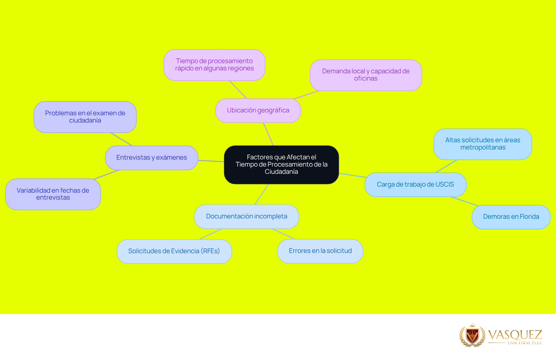El nodo central representa el tiempo de procesamiento de la ciudadanía, y las ramas muestran los diferentes factores que pueden influir en este tiempo. Cada color representa un factor específico, ayudando a entender cómo cada uno puede afectar el proceso.