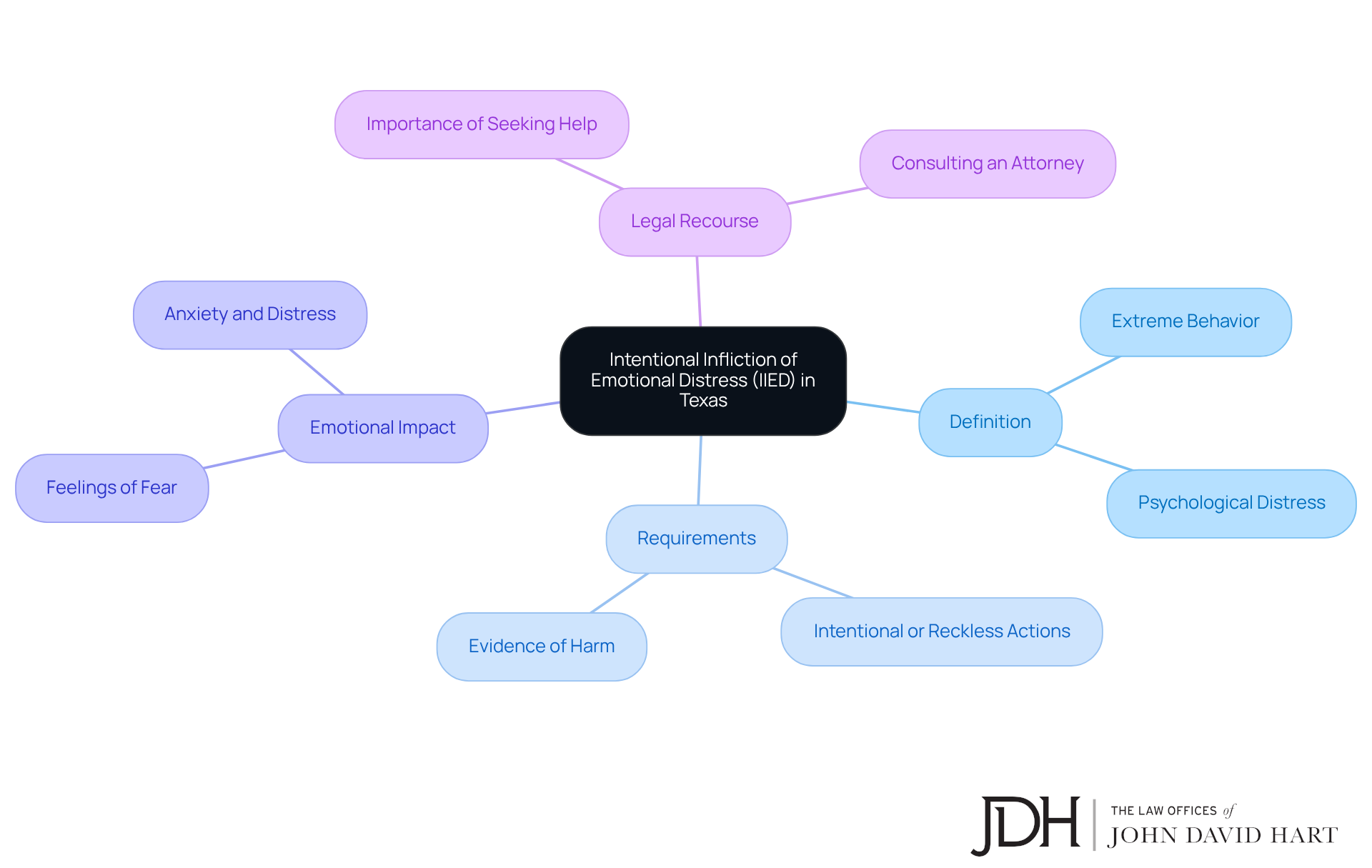 This mindmap starts with the main idea of IIED and branches out to show its definition, what is needed to prove a claim, the emotional effects on victims, and the importance of seeking legal help. Each branch represents a different aspect of IIED, helping you see how they connect.