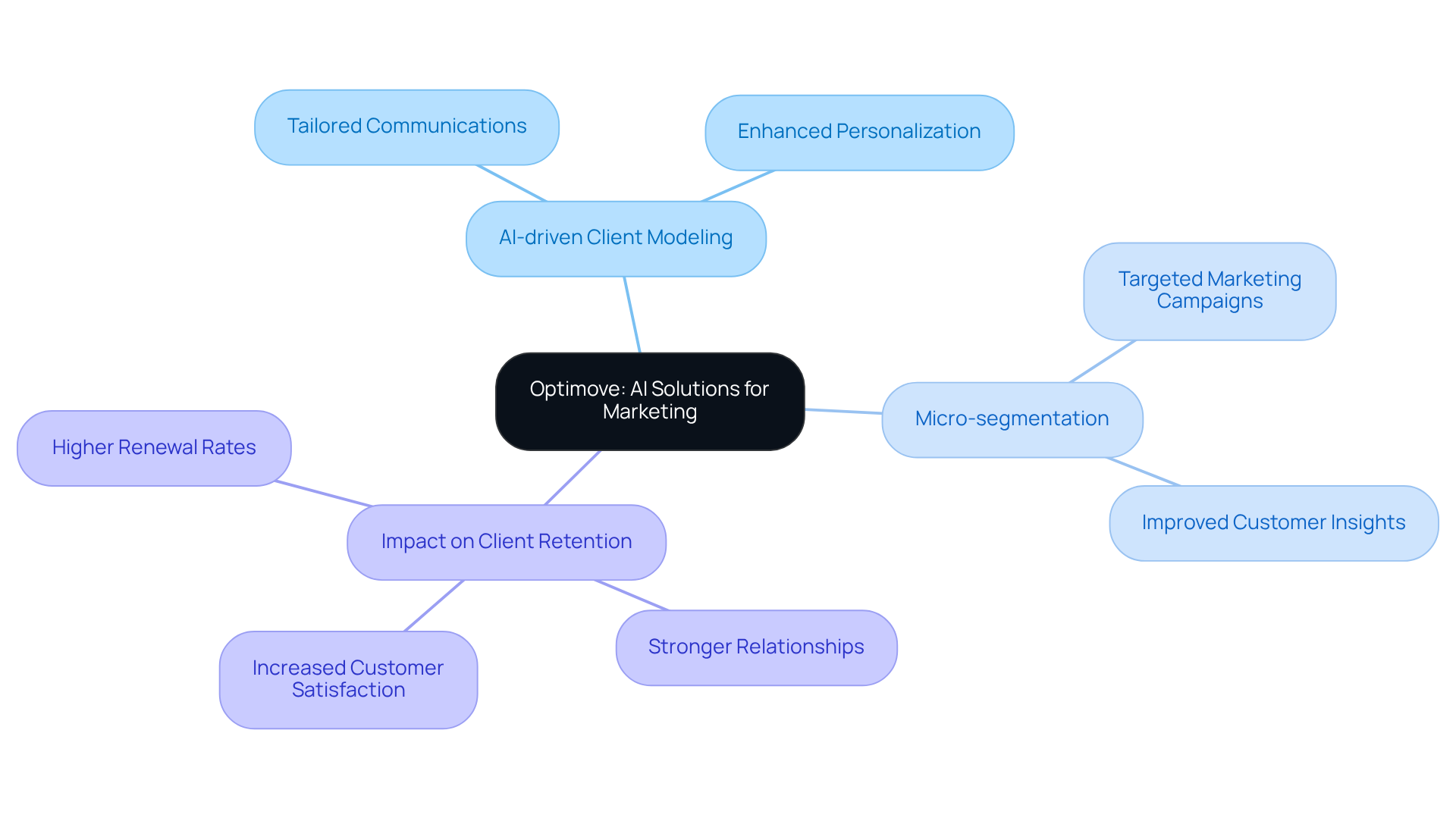 The center represents Optimove's main focus on AI solutions, with branches showing how different strategies enhance marketing and retention efforts. Each branch highlights specific aspects that contribute to better customer relationships.