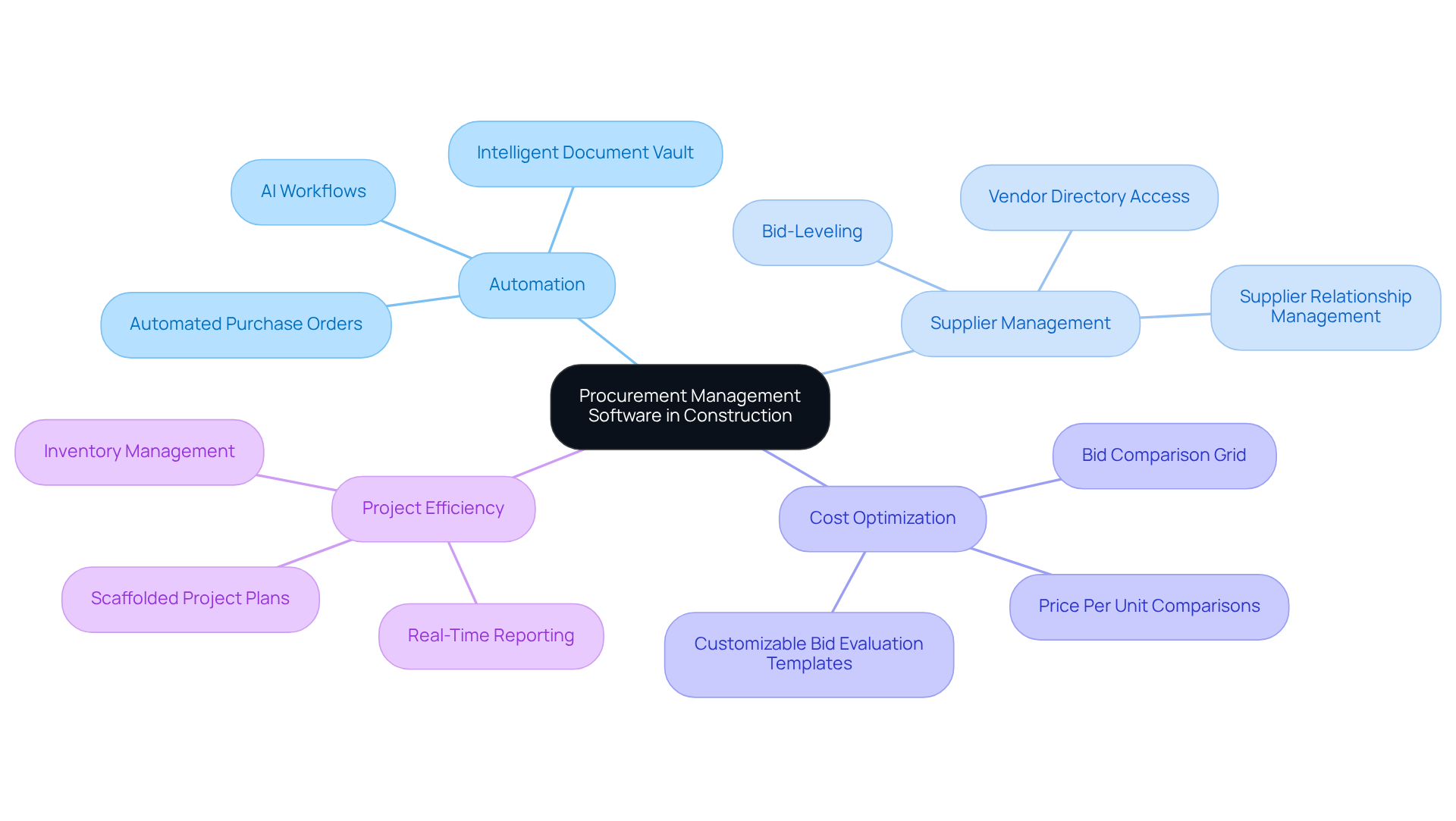 The central node represents the main topic, while branches show key features and benefits. Each color-coded branch helps you quickly identify different aspects of procurement management software. The central node represents the main topic, while branches show key features and benefits. Each color-coded branch helps you quickly identify different aspects of procurement management software.