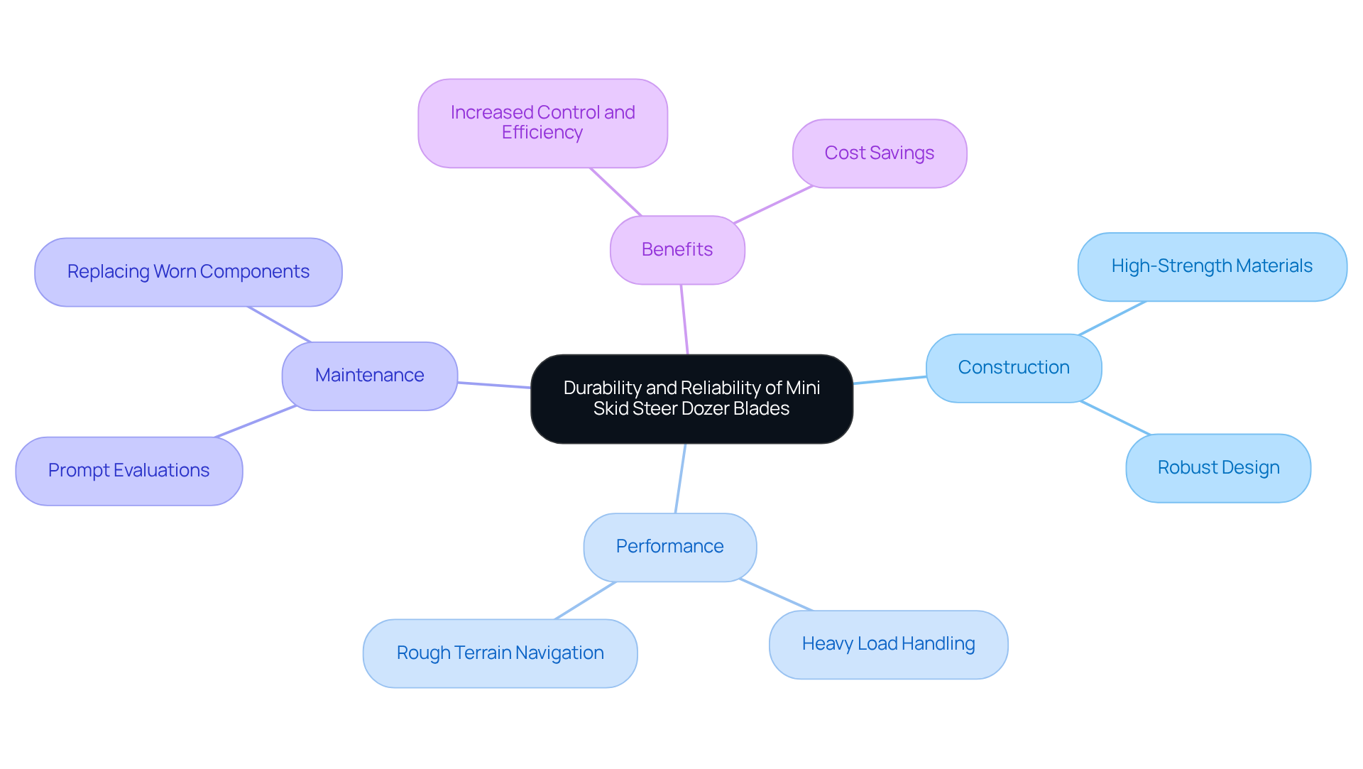 This mindmap illustrates the key aspects of mini skid steer dozer blades. Start at the center with the main theme, then explore each branch to see how construction, performance, maintenance, and benefits are interconnected. Each color-coded branch helps you understand the different factors contributing to the reliability of these tools.