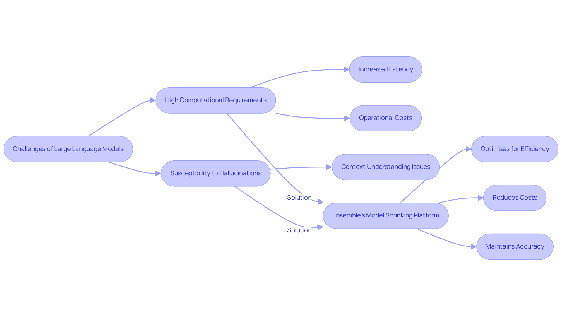 This flowchart shows the challenges faced by large language models on the left and the solutions provided by Ensemble's platform on the right. Follow the arrows to see how each challenge leads to a specific solution. This flowchart shows the challenges faced by large language models on the left and the solutions provided by Ensemble's platform on the right. Follow the arrows to see how each challenge leads to a specific solution.